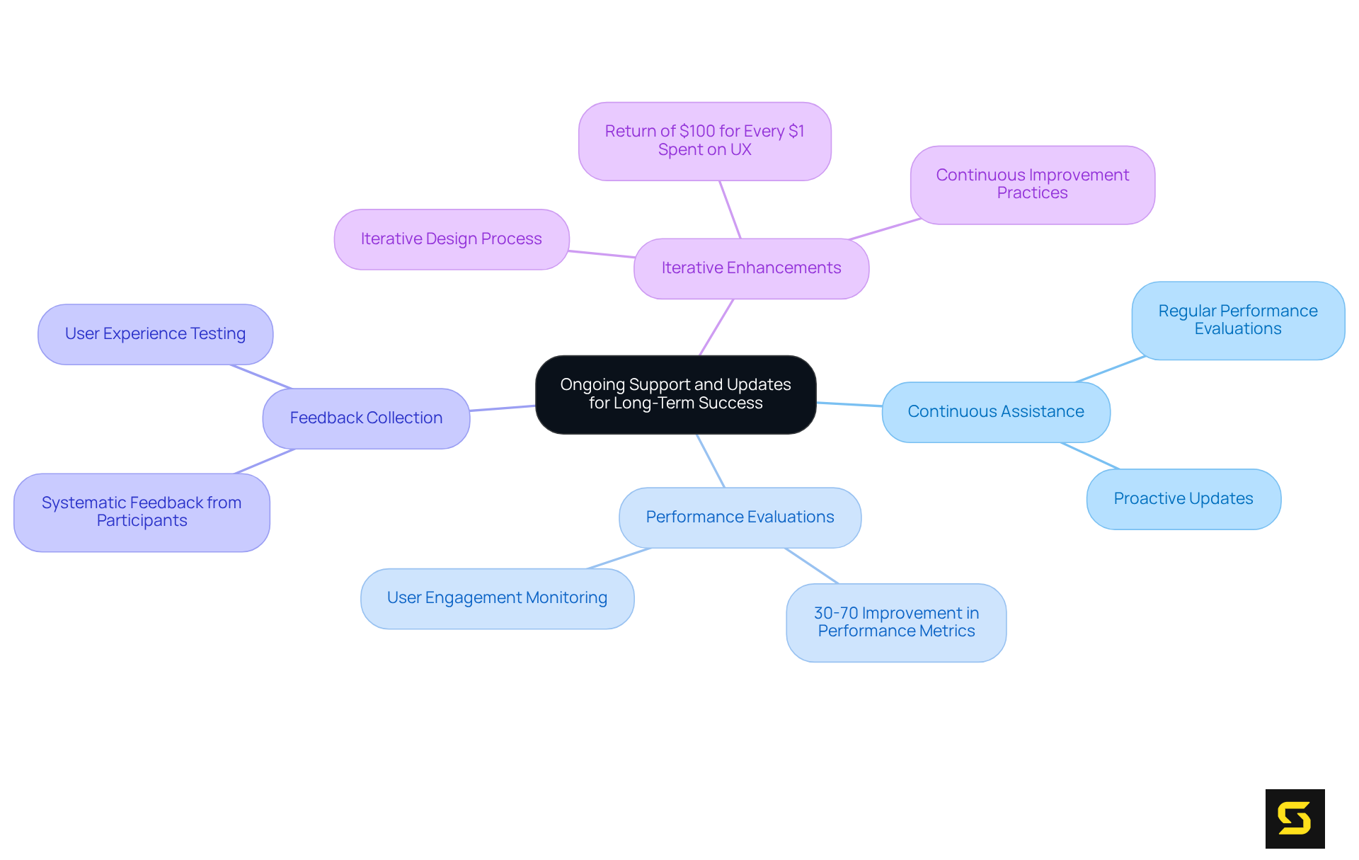 Begin at the center with the main theme of support and updates, then explore the branches that show specific practices and their benefits. Each branch highlights how these practices contribute to long-term success. Begin at the center with the main theme of support and updates, then explore the branches that show specific practices and their benefits. Each branch highlights how these practices contribute to long-term success.