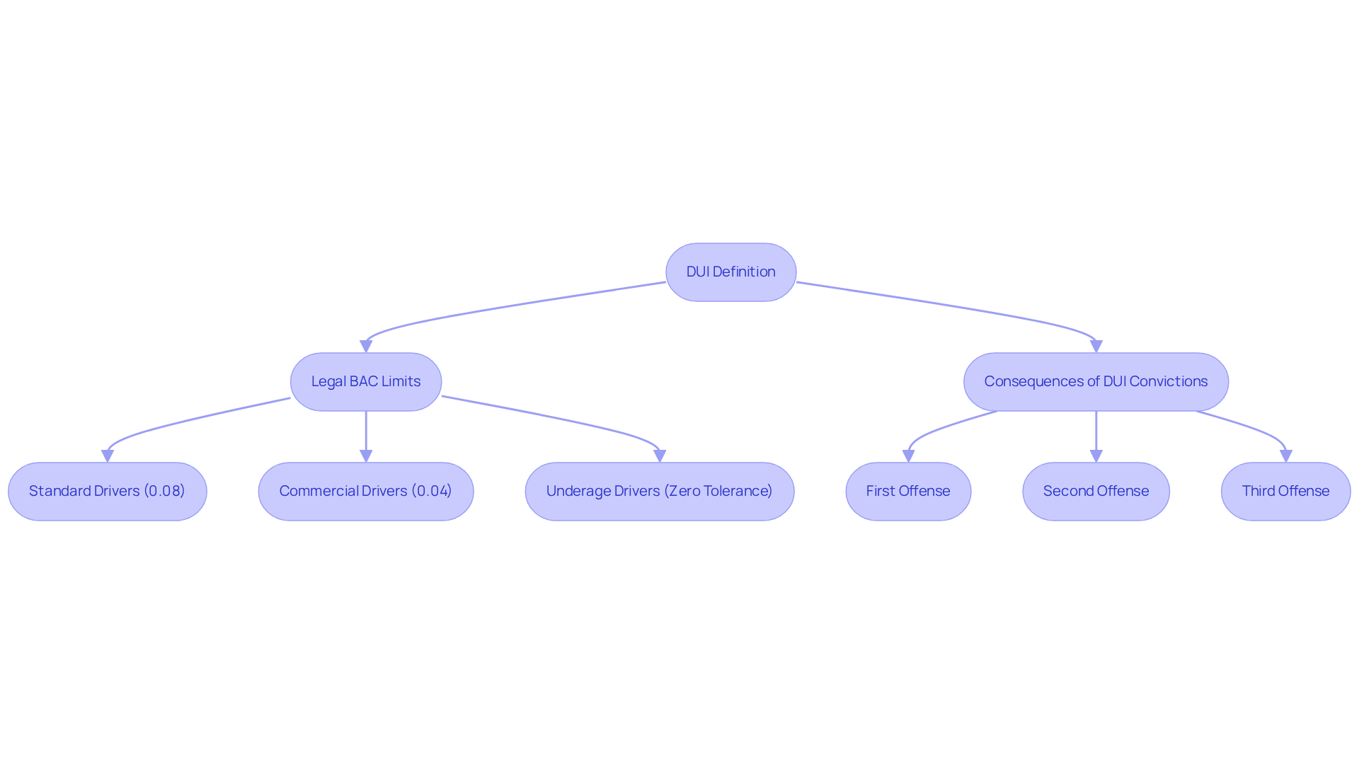 This flowchart helps you visualize the DUI process. Start with the definition of DUI, then see the legal limits for different drivers. Follow the arrows to understand the consequences of DUI convictions based on the number of offenses. Each box provides specific details about penalties, making it easier to grasp the serious implications of DUI.