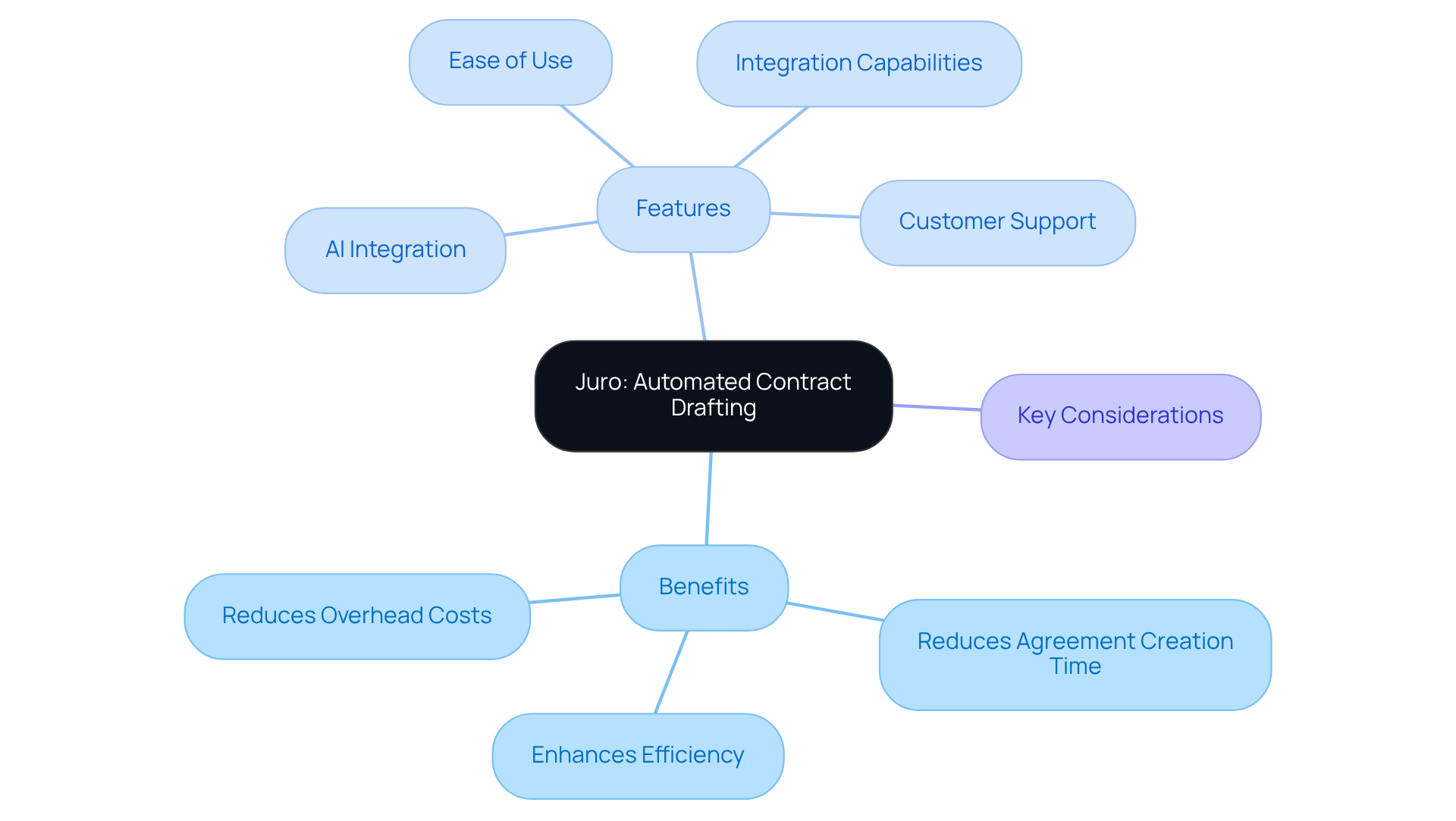 The center represents Juro, the software. Each branch shows a key aspect: benefits, features, or considerations. Follow the branches to see how they connect to the main idea.