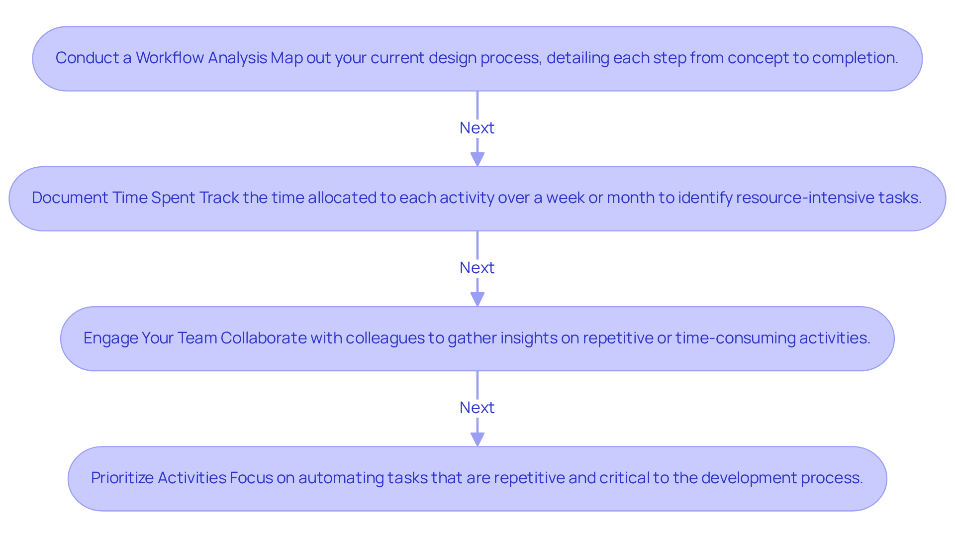 Each box represents a step in the process of identifying repetitive tasks. Follow the arrows to see how each step leads to the next, helping streamline your design workflow.