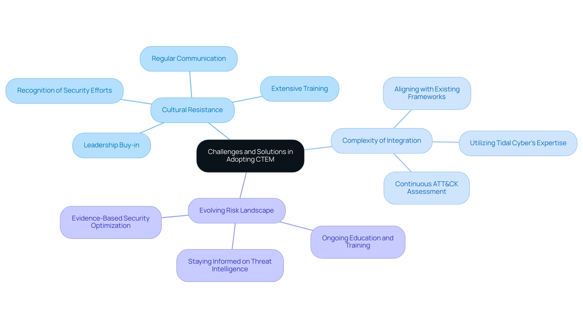 Each branch represents a challenge in adopting CTEM, with sub-branches detailing the specific solutions associated with each challenge.