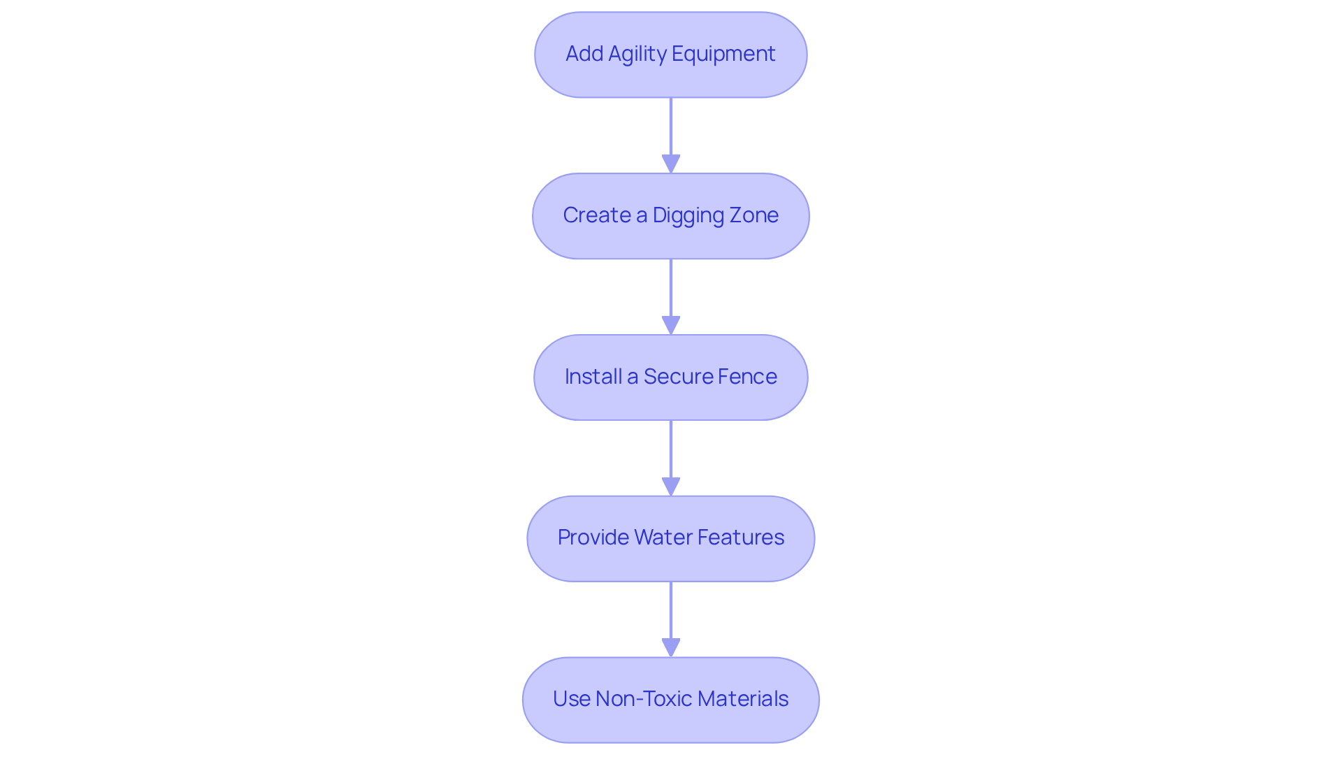 Each box represents a step you can take to make your dog's outdoor area more fun and safe. Follow the arrows to see how each feature contributes to a better environment for your pet.
