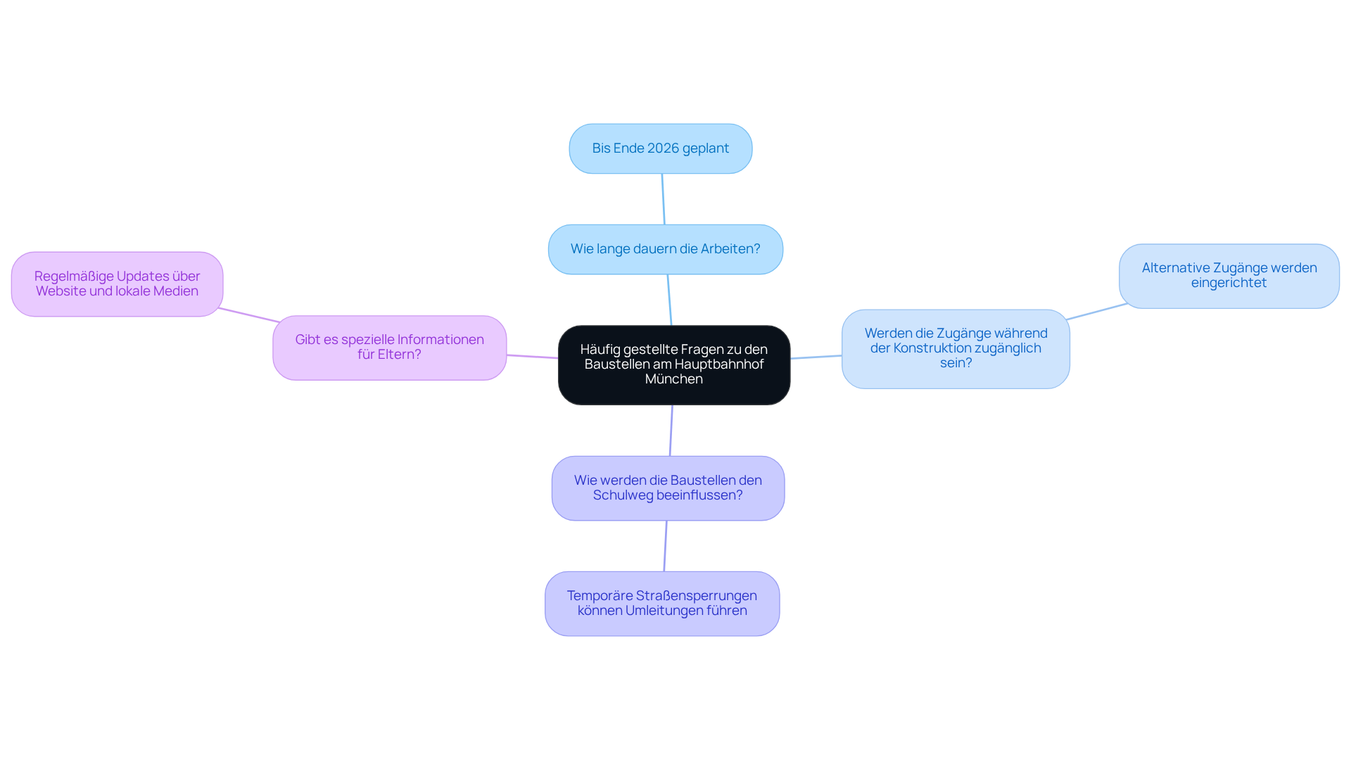 In der Mitte steht die Hauptfrage zu den Baustellen. Die Äste zeigen die häufigsten Fragen und die Antworten dazu. So kannst du schnell die Informationen finden, die du suchst. In der Mitte steht die Hauptfrage zu den Baustellen. Die Äste zeigen die häufigsten Fragen und die Antworten dazu. So kannst du schnell die Informationen finden, die du suchst.