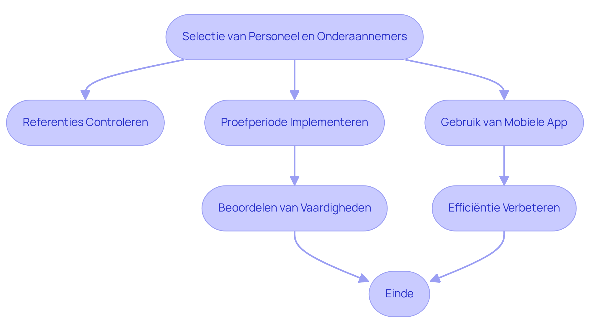 Elke stap in de flowchart toont een actie die moet worden ondernomen in het selectieproces. Volg de pijlen om te zien hoe de stappen met elkaar verbonden zijn en welke acties leiden tot een succesvolle aanwerving.