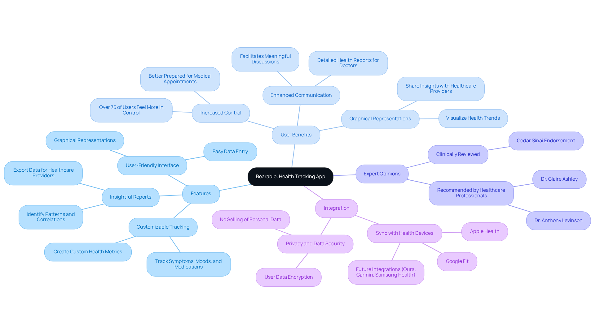 The central node represents the Bearable app, while the branches show its features, benefits, and expert insights. Each color-coded branch helps you quickly identify different aspects of the app's functionality and user experience.