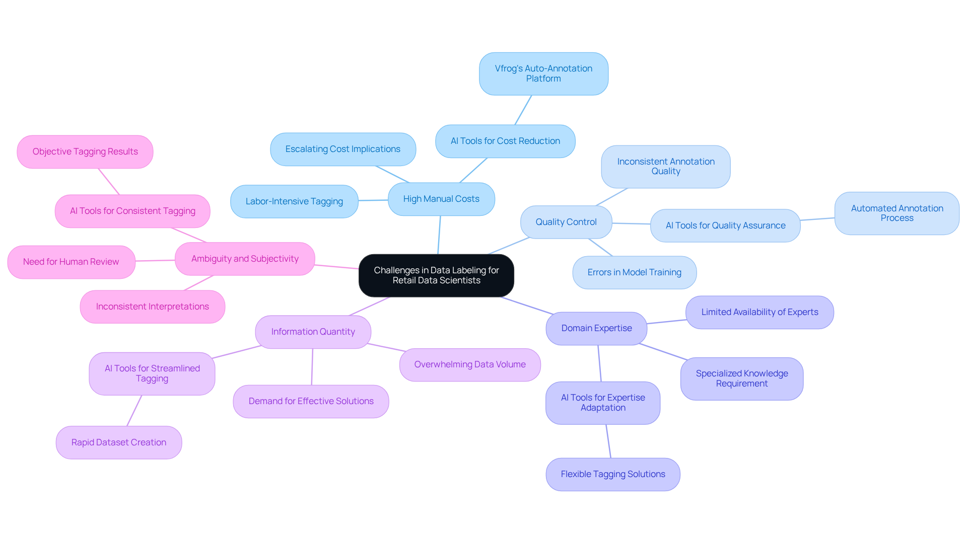 Each branch represents a specific challenge in data labeling, with sub-branches providing details on the issues and how AI tools like Vfrog can help address them. The visual format helps in understanding the interconnected nature of these challenges and solutions. Each branch represents a specific challenge in data labeling, with sub-branches providing details on the issues and how AI tools like Vfrog can help address them. The visual format helps in understanding the interconnected nature of these challenges and solutions.