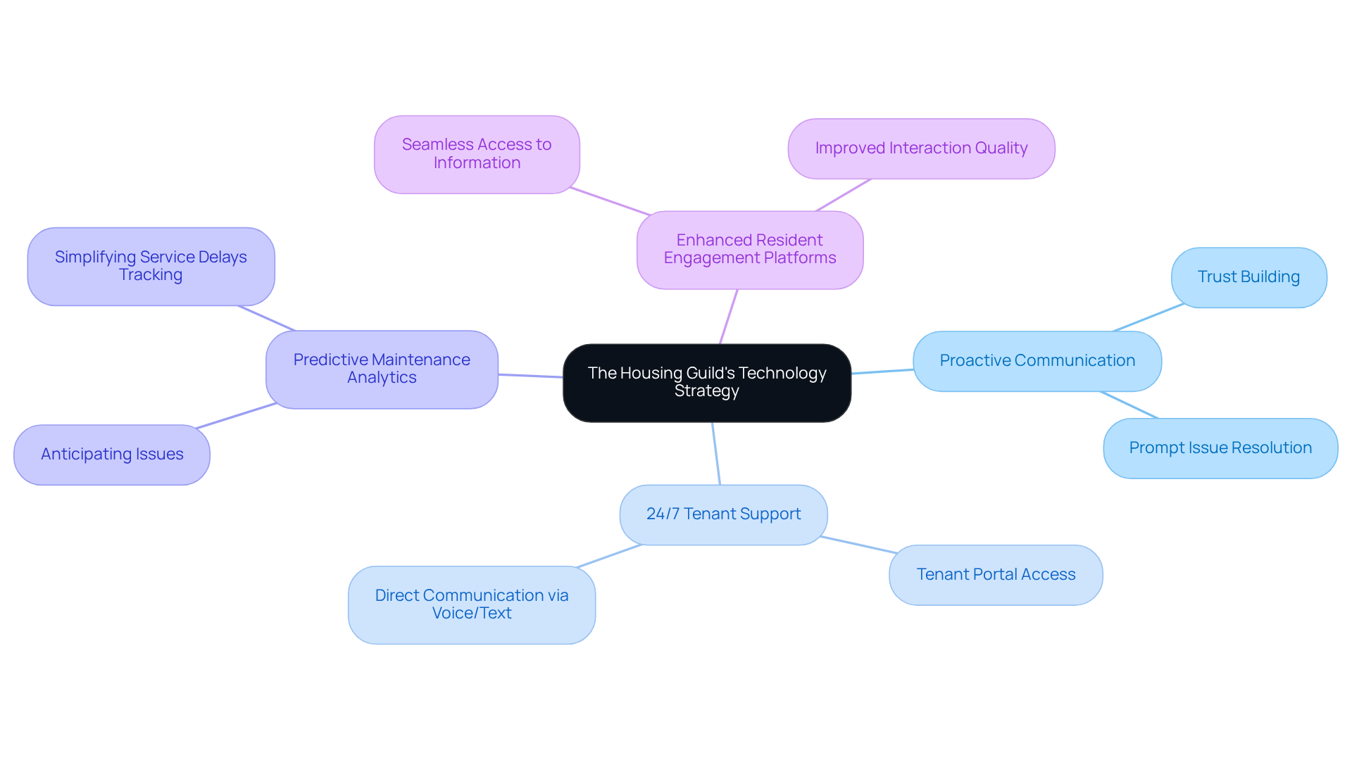 Start at the center with the main strategy, then explore each branch to see how The Housing Guild is enhancing resident experiences through technology. Start at the center with the main strategy, then explore each branch to see how The Housing Guild is enhancing resident experiences through technology.