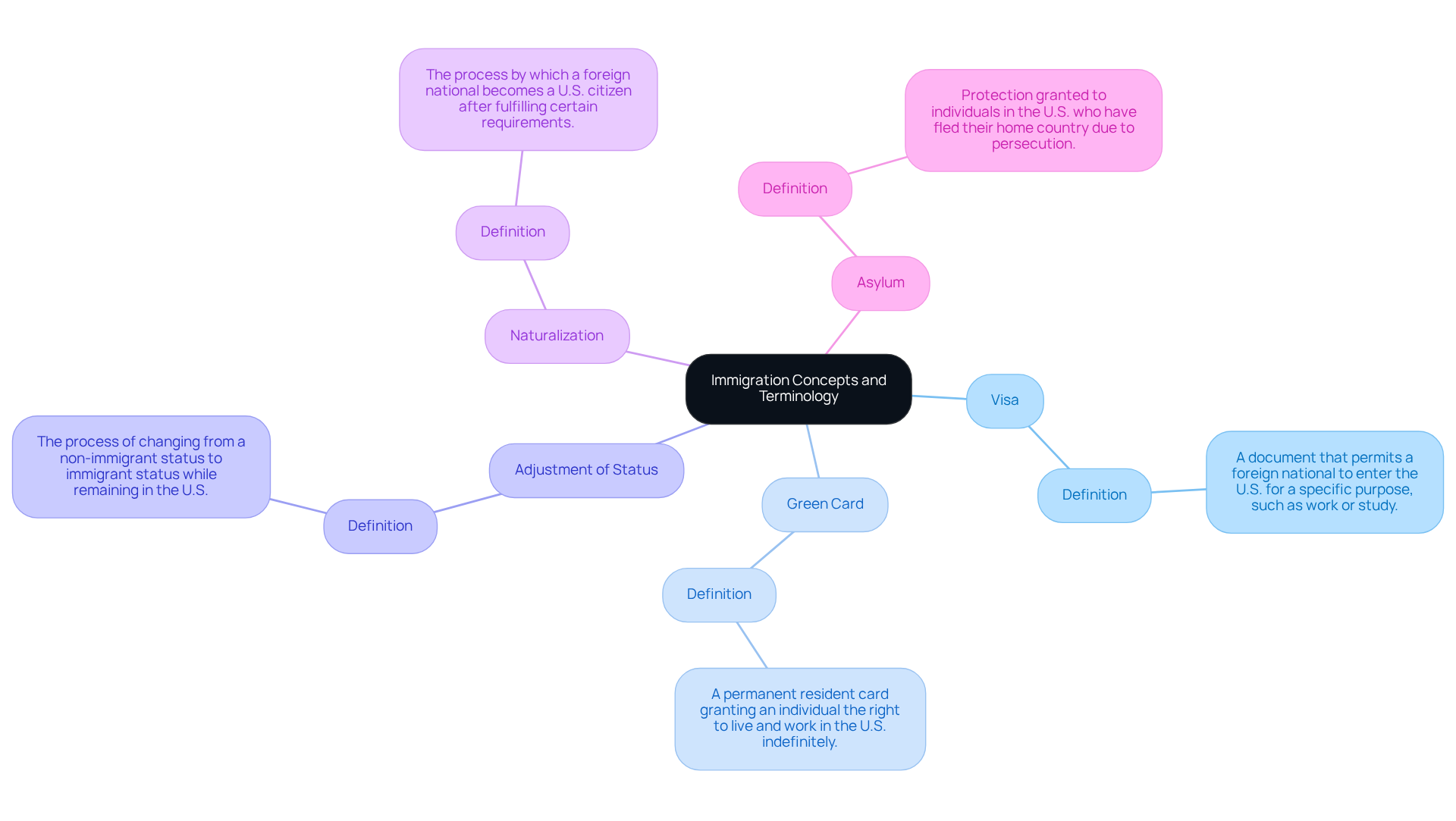 This mindmap helps you navigate important immigration terms. Start at the center with 'Immigration Concepts and Terminology', then follow the branches to learn about each term and its meaning. Each color-coded branch represents a different concept, making it easier to remember and understand.