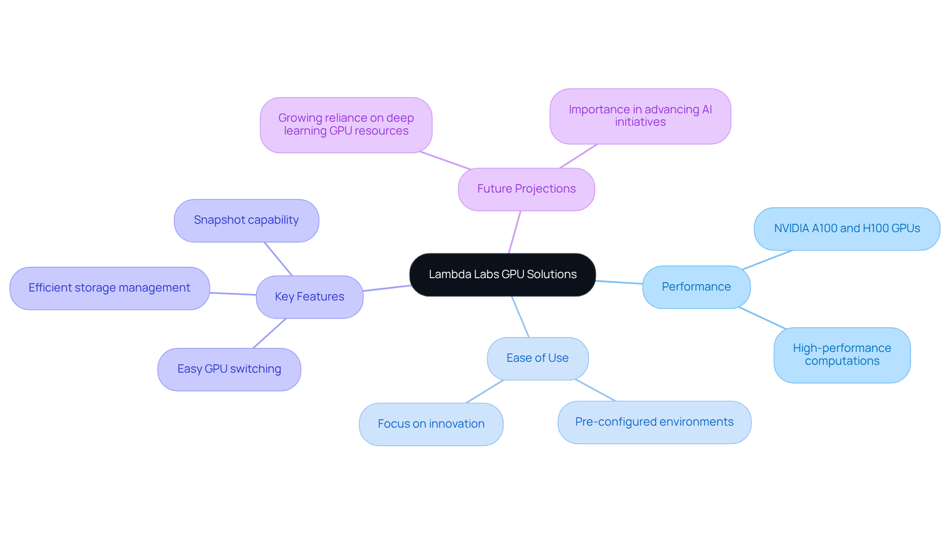 The central node represents Lambda Labs' GPU solutions, with branches showing key aspects like performance and features. Each branch highlights important points, making it easy to understand how they contribute to deep learning.