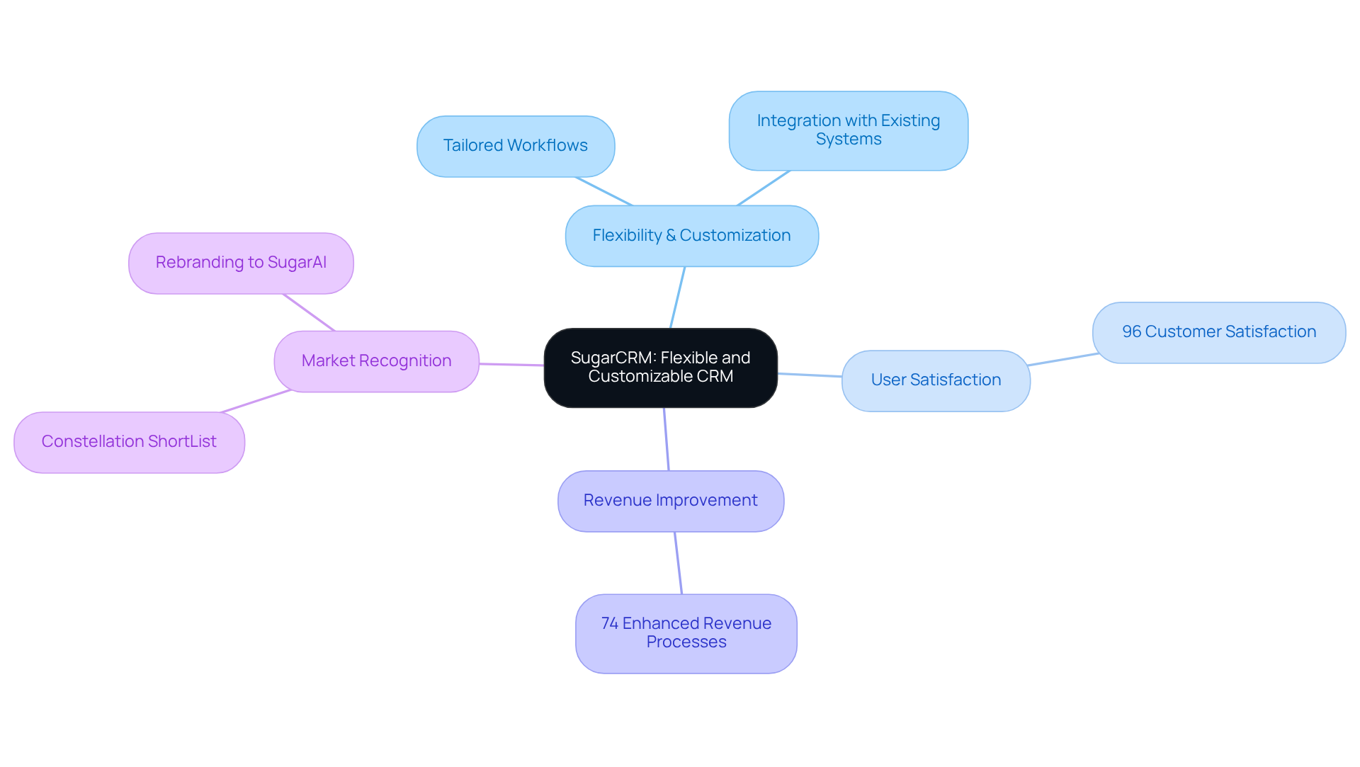 The central node represents SugarCRM, while the branches show its key features and benefits. Each branch connects to specific statistics or insights, illustrating how SugarCRM supports retail sales through customization and user satisfaction.