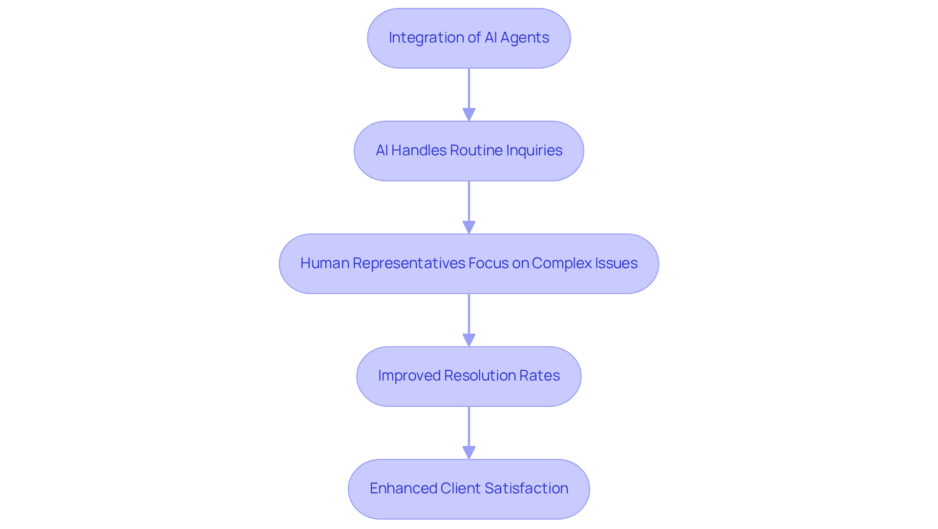 This flowchart shows how Moxxi's integration of AI agents changes the customer support process. Each step illustrates a key part of the transformation, from AI handling simple questions to humans tackling more complex challenges.