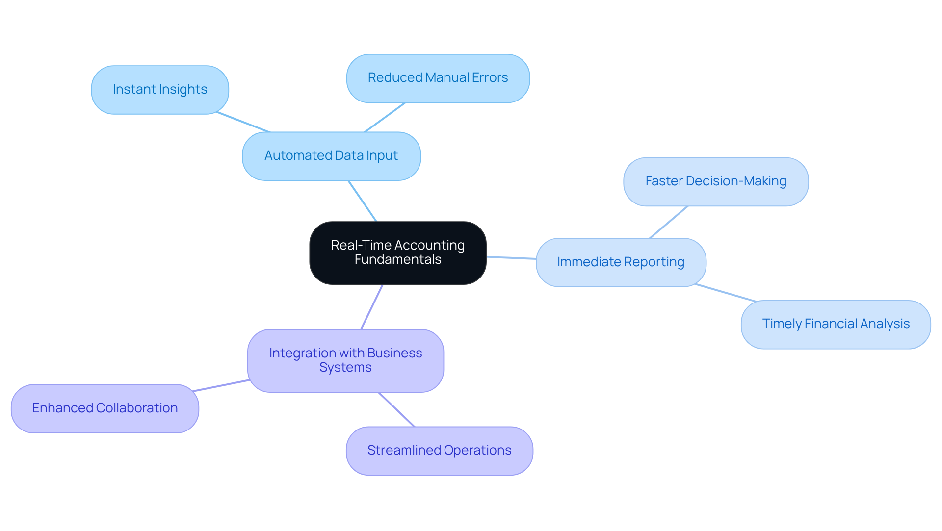 The center represents the main topic of real-time accounting, while branches show key elements that contribute to its effectiveness. Each color-coded branch leads to specific benefits, illustrating how real-time accounting supports better financial management.