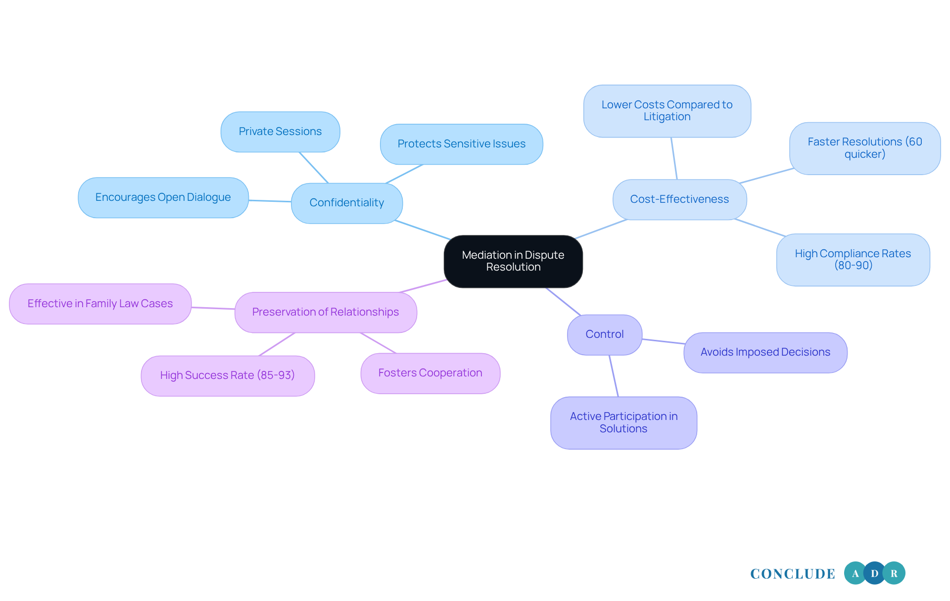 The center node represents mediation, while each branch represents a key benefit. Follow the branches to explore the details and statistics that support why mediation is a valuable option.