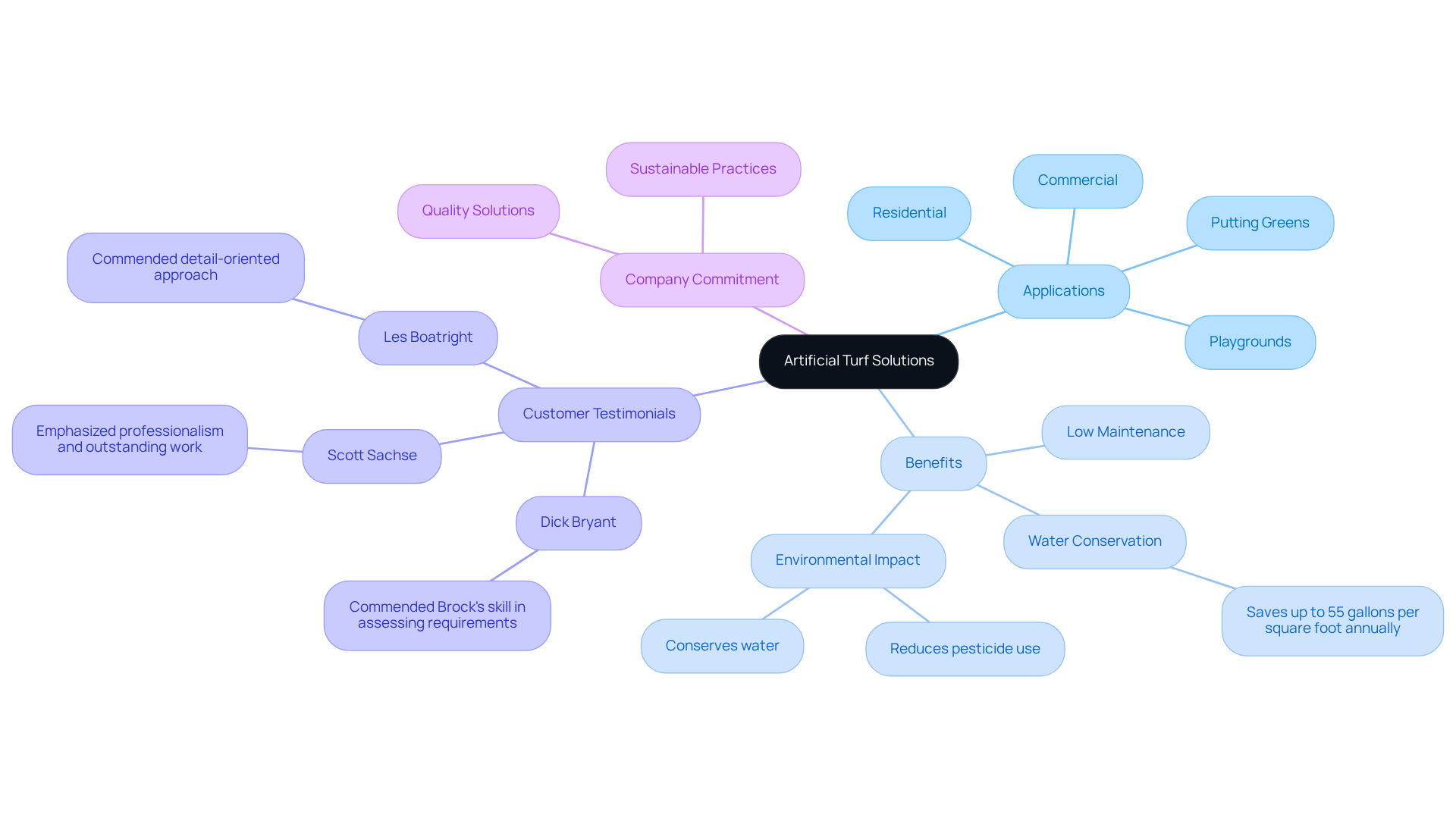This mindmap starts with the main idea of artificial turf solutions at the center. From there, you can explore different applications, benefits, and what customers are saying. Each branch leads to more specific details, making it easy to understand how Hall Grass meets various needs.