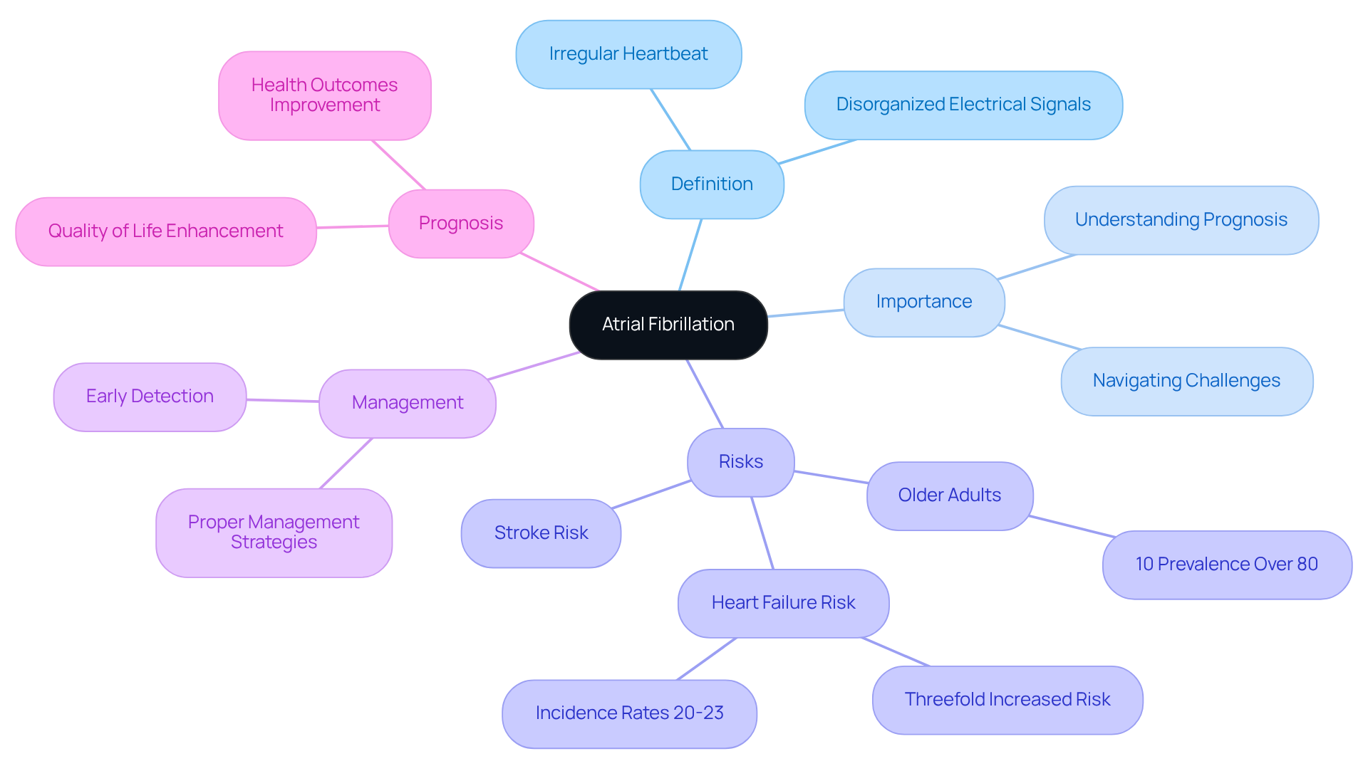 This mindmap starts with atrial fibrillation at the center. Each branch represents a key aspect of the condition, helping you see how they connect and why understanding afib is important for health management.
