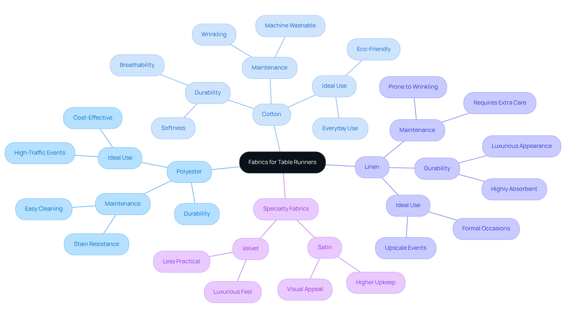 The central node represents the overall topic, while each branch shows a different fabric type. The sub-branches highlight important characteristics, helping you understand which fabric might be best for your needs.