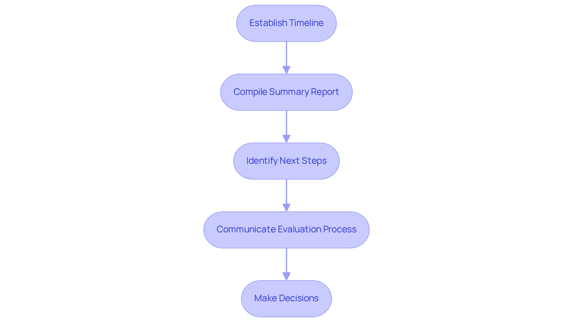 Each box represents a step in the evaluation process. Follow the arrows to see how each action leads to the next, ensuring a smooth and efficient decision-making journey. Each box represents a step in the evaluation process. Follow the arrows to see how each action leads to the next, ensuring a smooth and efficient decision-making journey.