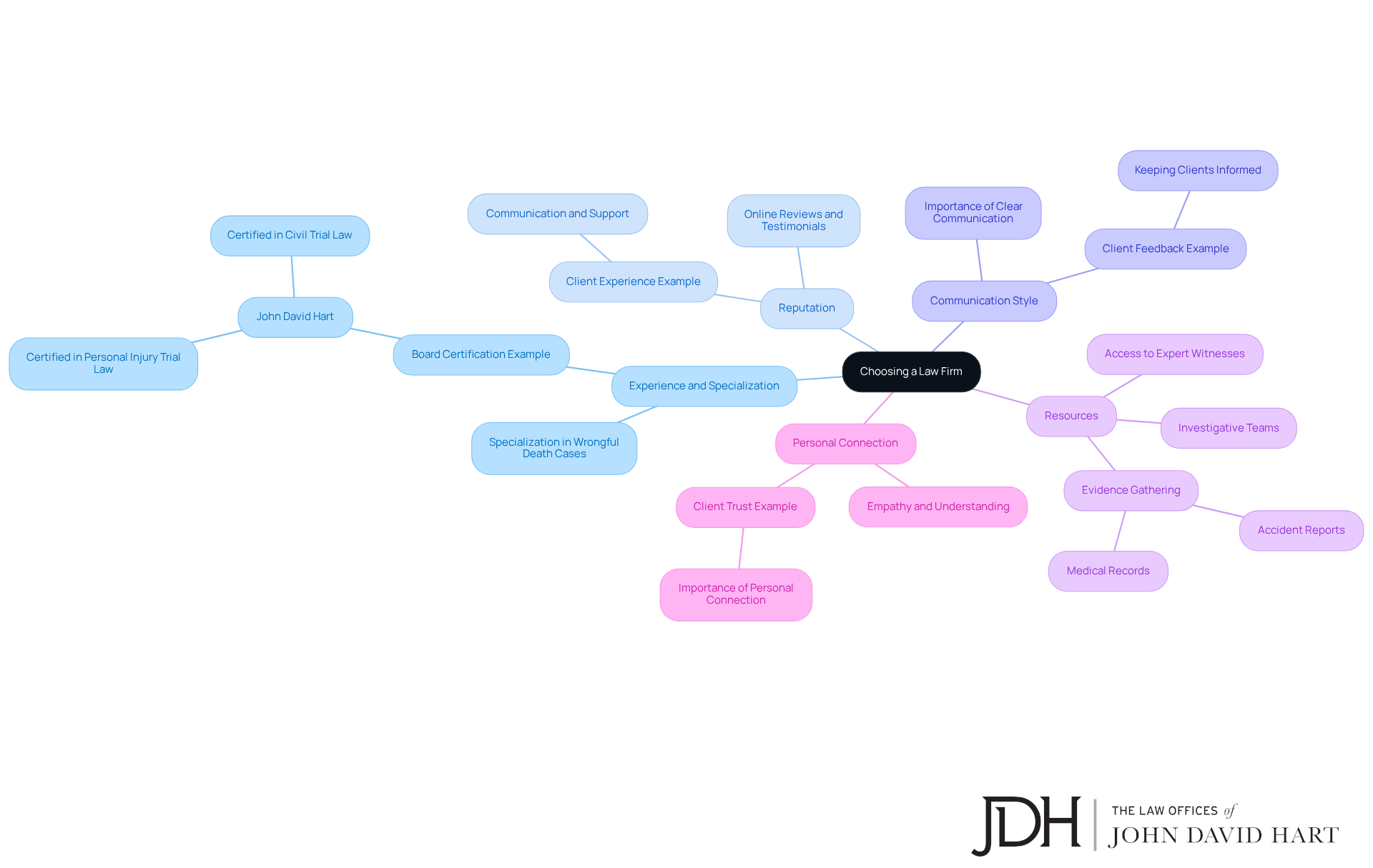 This mindmap helps you visualize the important factors to consider when selecting a law firm. Each branch represents a key aspect, and the sub-branches provide additional details or examples. Follow the branches to see how each factor contributes to making an informed choice. This mindmap helps you visualize the important factors to consider when selecting a law firm. Each branch represents a key aspect, and the sub-branches provide additional details or examples. Follow the branches to see how each factor contributes to making an informed choice.