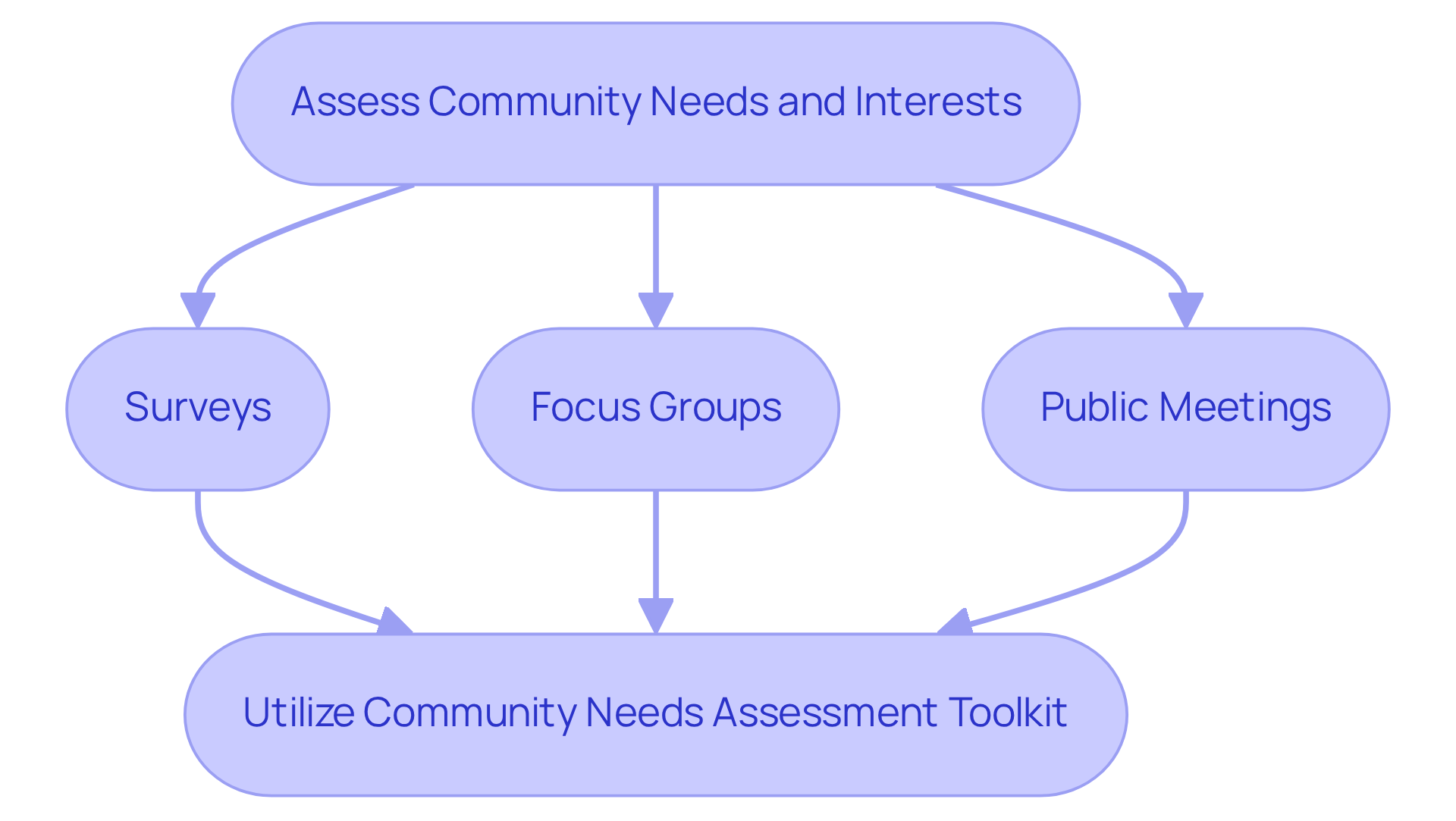 This flowchart shows the steps involved in understanding what the community needs. Each box represents a method that helps gather valuable opinions from residents, leading to better engagement.