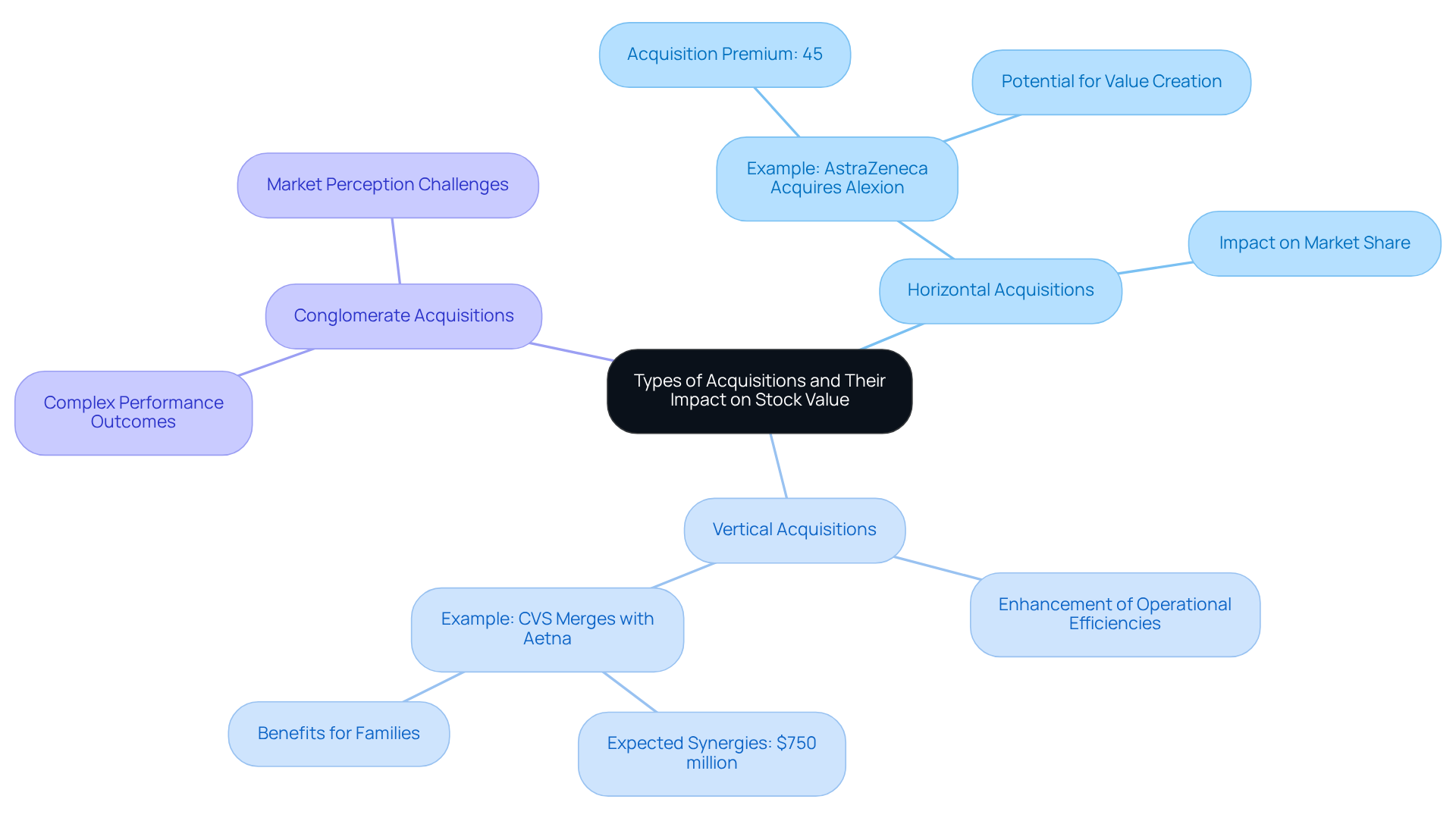 At the center is the main topic of acquisitions. The branches show the three types: horizontal, vertical, and conglomerate. Each type includes details about its impact on stock value and examples to help you understand the relationships better. At the center is the main topic of acquisitions. The branches show the three types: horizontal, vertical, and conglomerate. Each type includes details about its impact on stock value and examples to help you understand the relationships better.