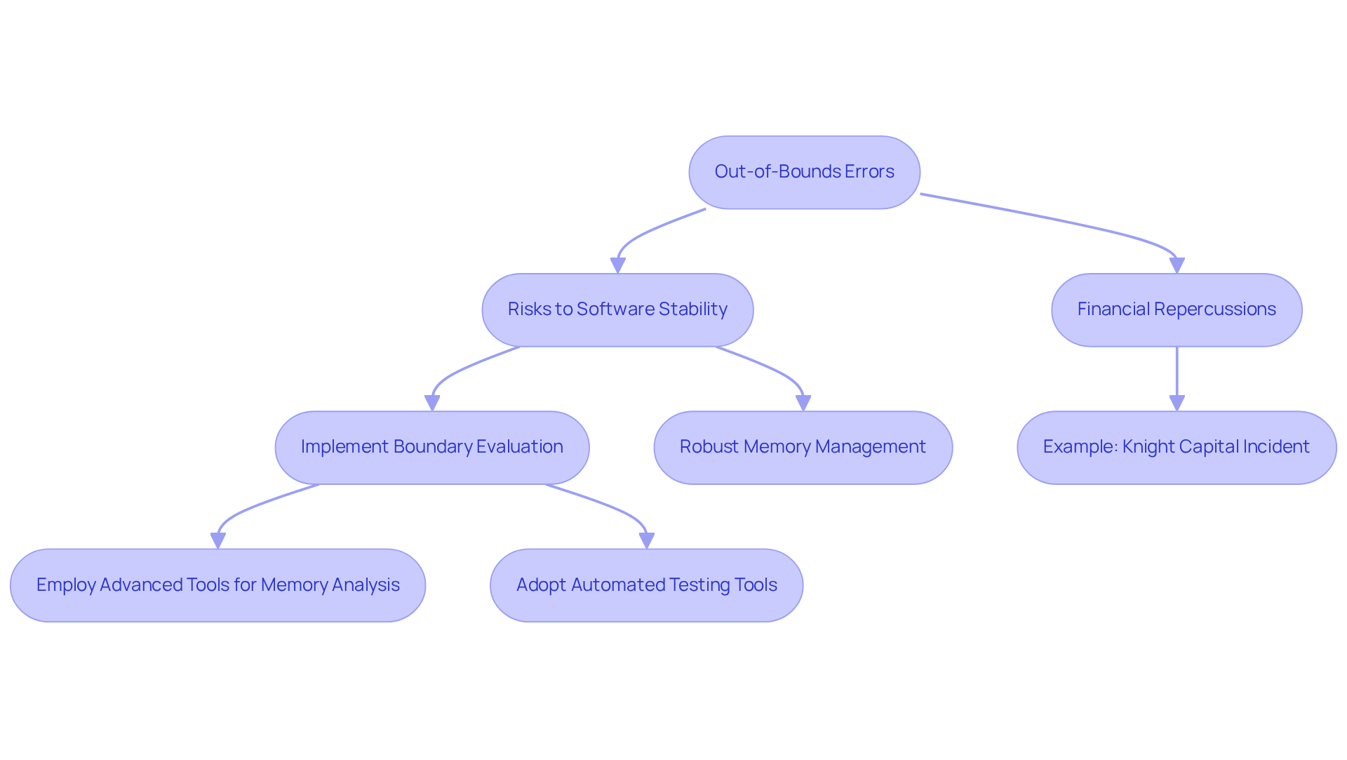 This flowchart illustrates the steps to prevent out-of-bounds errors in software. Start with the main issue at the top, then follow the arrows to see the risks and the necessary actions to mitigate them. Each box represents a key concept or action in the process.