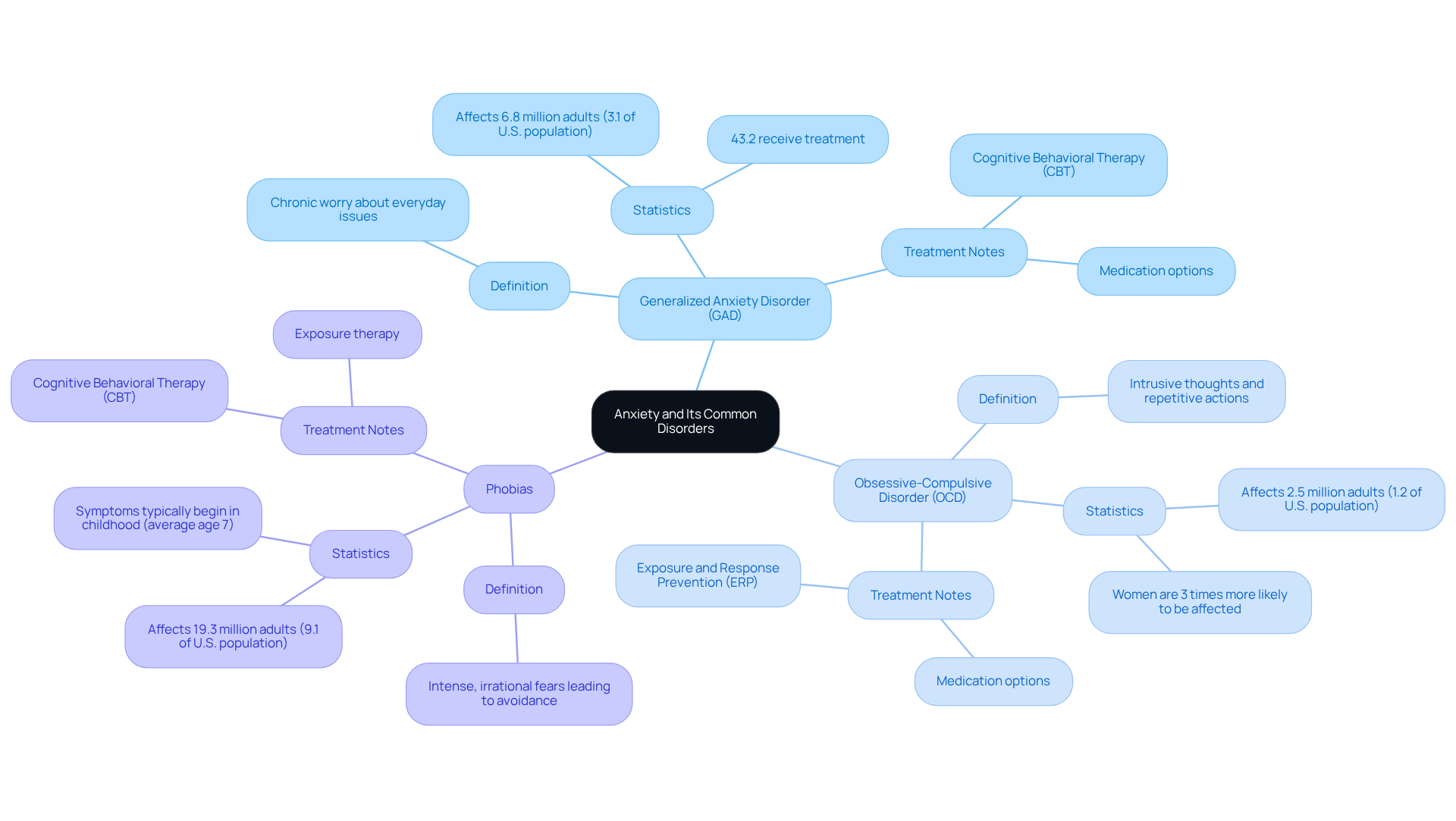 The central node represents the main topic of anxiety, while the branches show different types of anxiety disorders. Each sub-branch provides more details, such as definitions and statistics, helping you understand how these disorders affect people's lives.