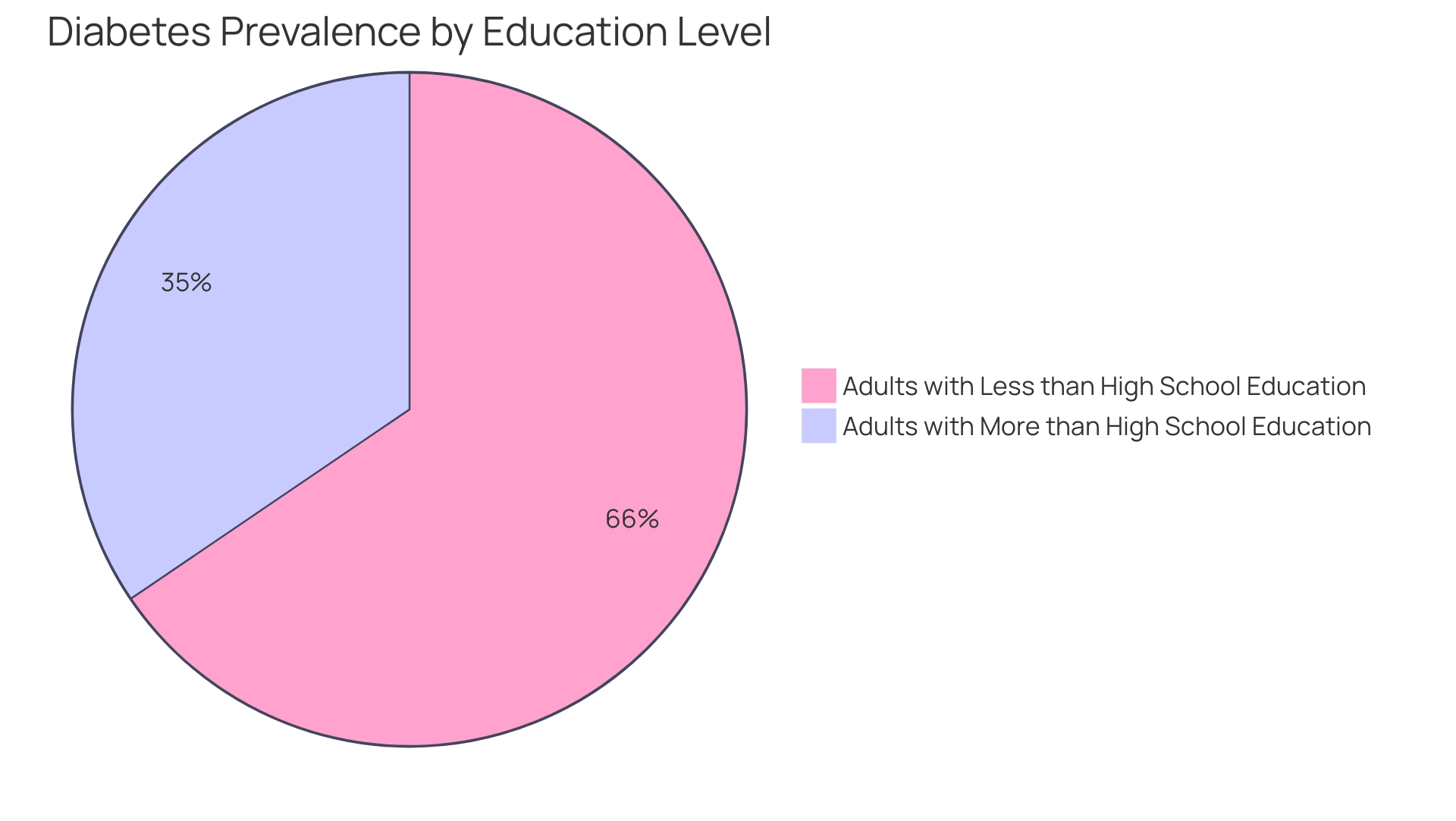 The red slice indicates the percentage of diabetes diagnoses among adults with less than a high school education, while the green slice represents those with more than a high school education.