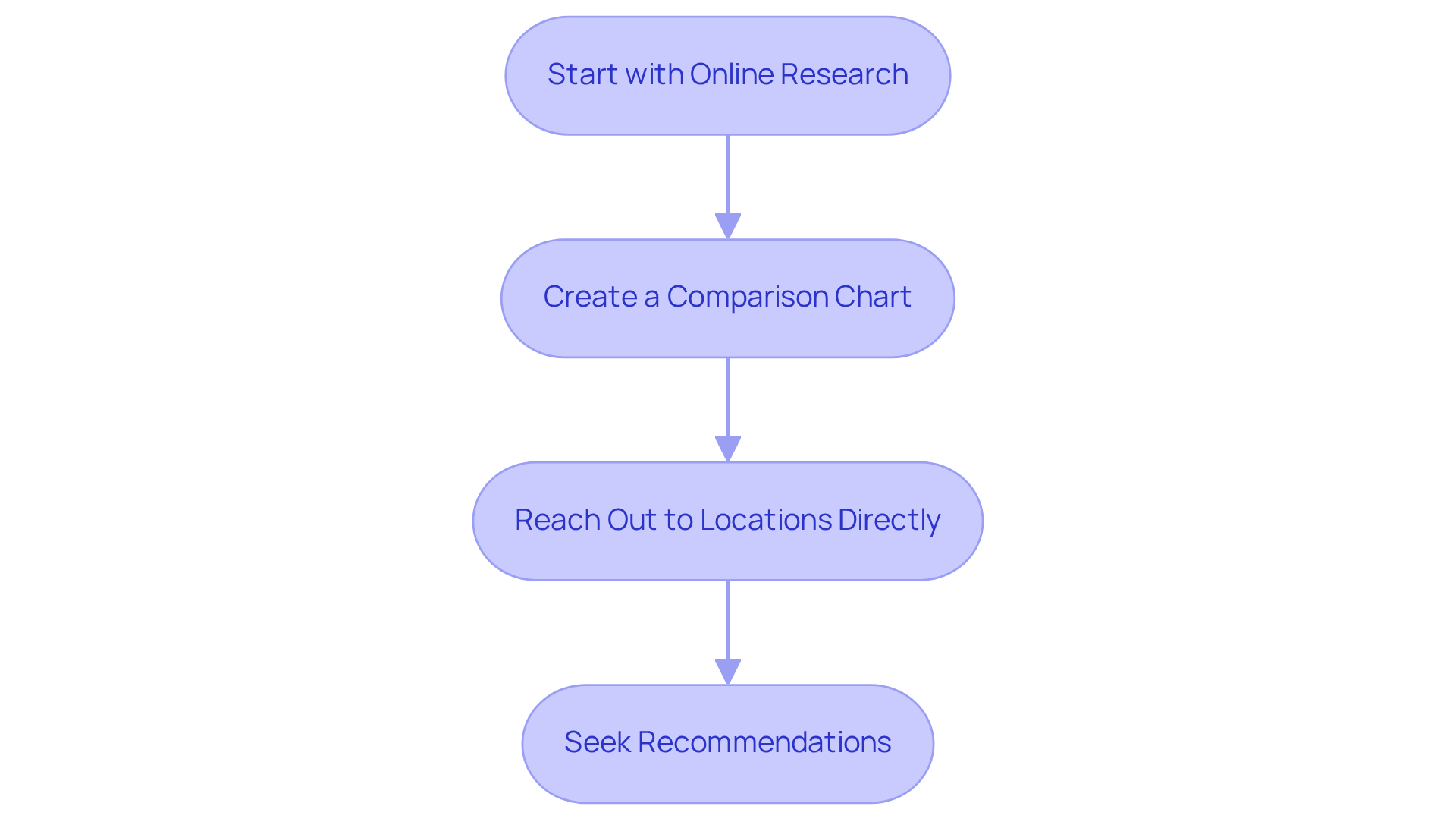 Each box represents a step in your journey to find the perfect wellness resort. Follow the arrows to see how each step leads to the next, helping you make an informed decision.