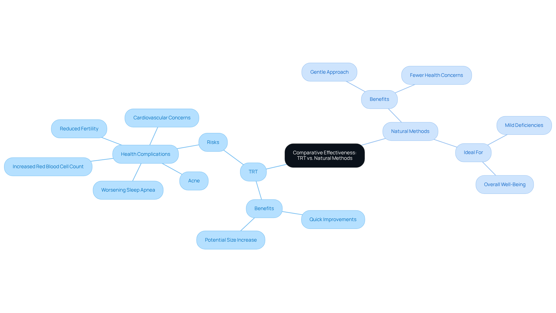 This mindmap helps you explore the differences between TRT and natural methods for enhancing hormone levels. Start at the center with the main topic, then follow the branches to see the benefits and risks of each method, along with who might benefit most from them.