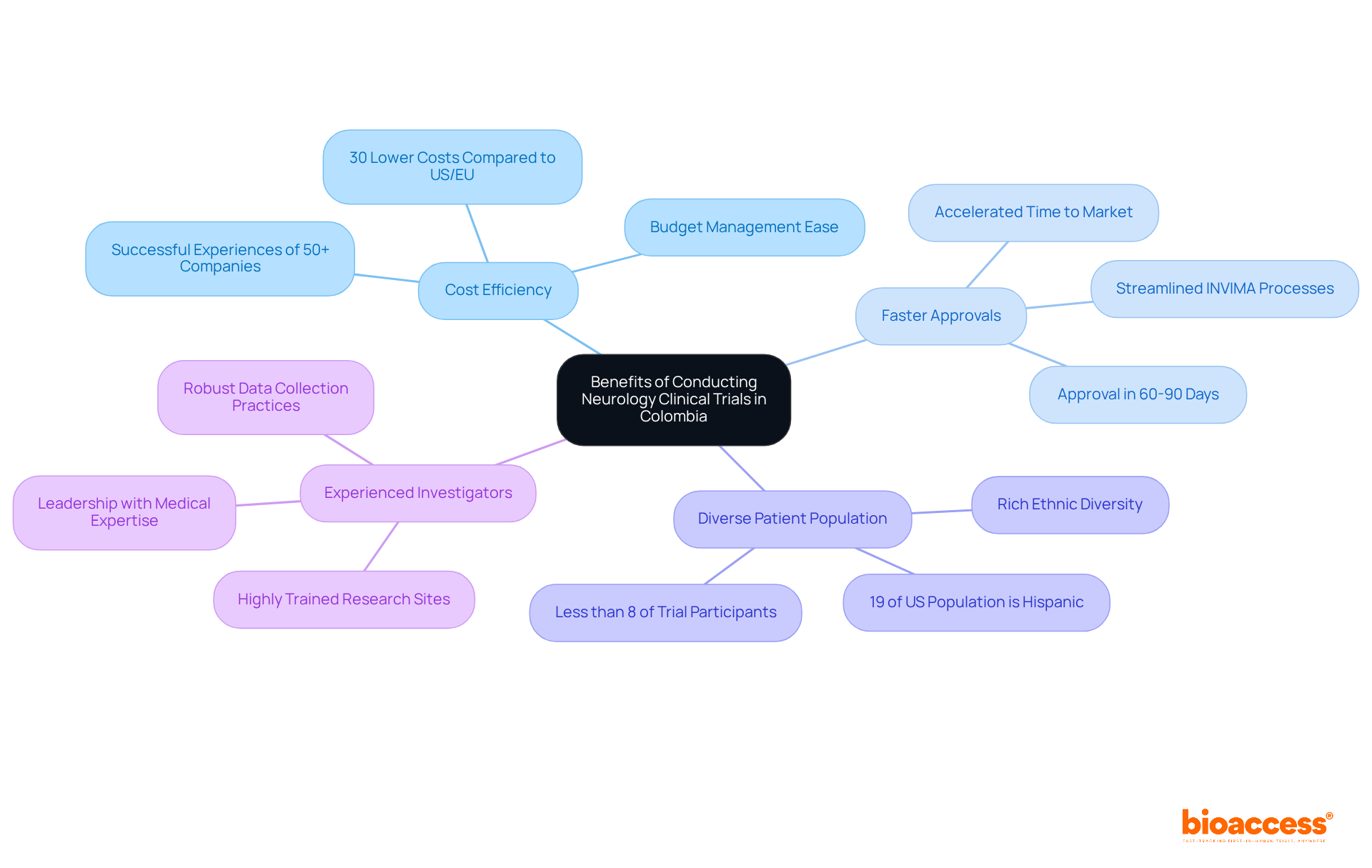 The central node represents the overall benefits of conducting trials in Colombia. Each branch highlights a specific advantage, and the sub-branches provide additional details or statistics that support each point. This layout helps you see how each advantage contributes to the overall appeal of conducting trials in this region.