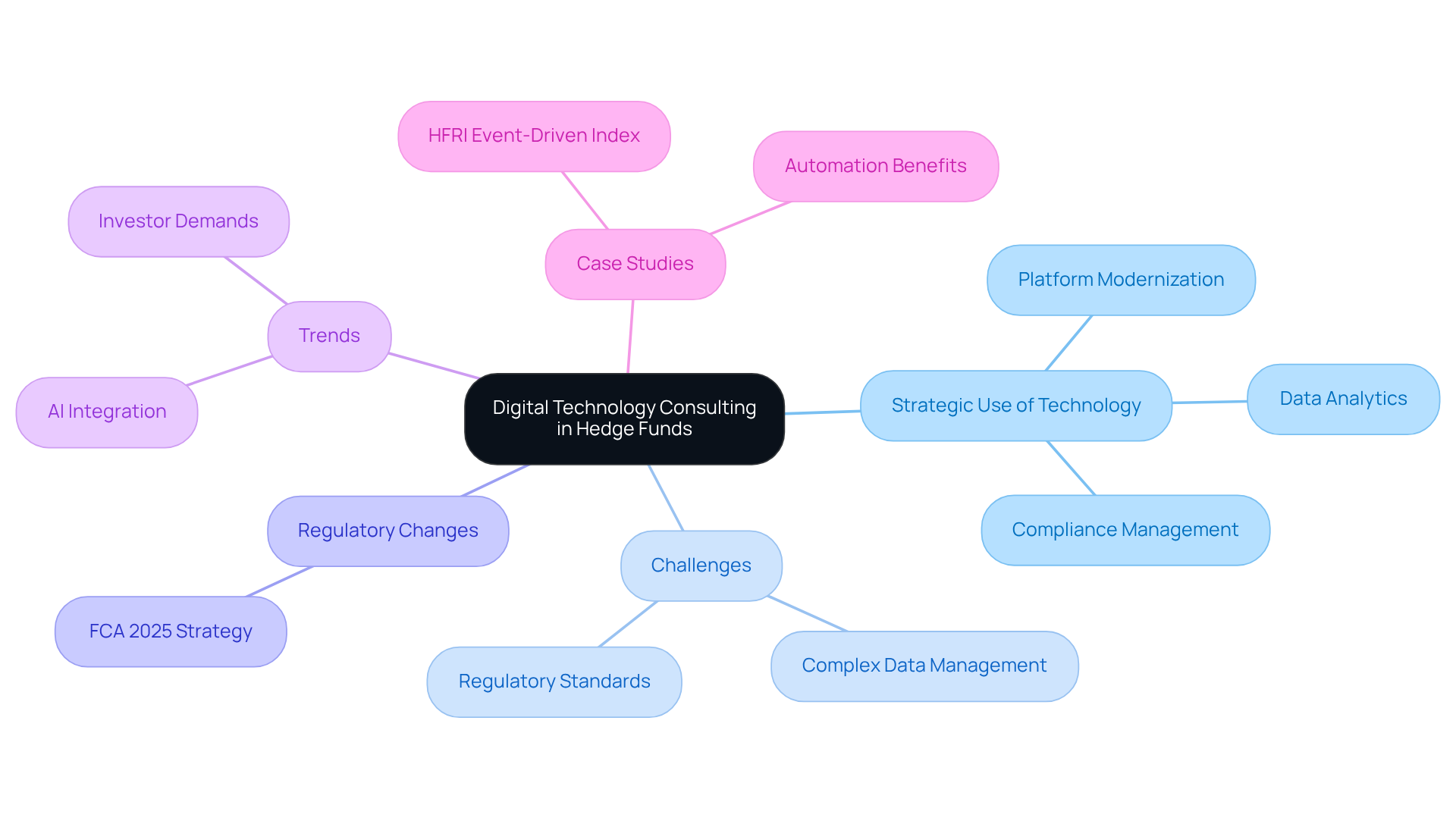 This mindmap starts with the main topic at the center and branches out to show how different aspects of digital technology consulting relate to hedge funds. Each branch represents a key area, and the sub-branches provide more detail on specific components or trends. This mindmap starts with the main topic at the center and branches out to show how different aspects of digital technology consulting relate to hedge funds. Each branch represents a key area, and the sub-branches provide more detail on specific components or trends.