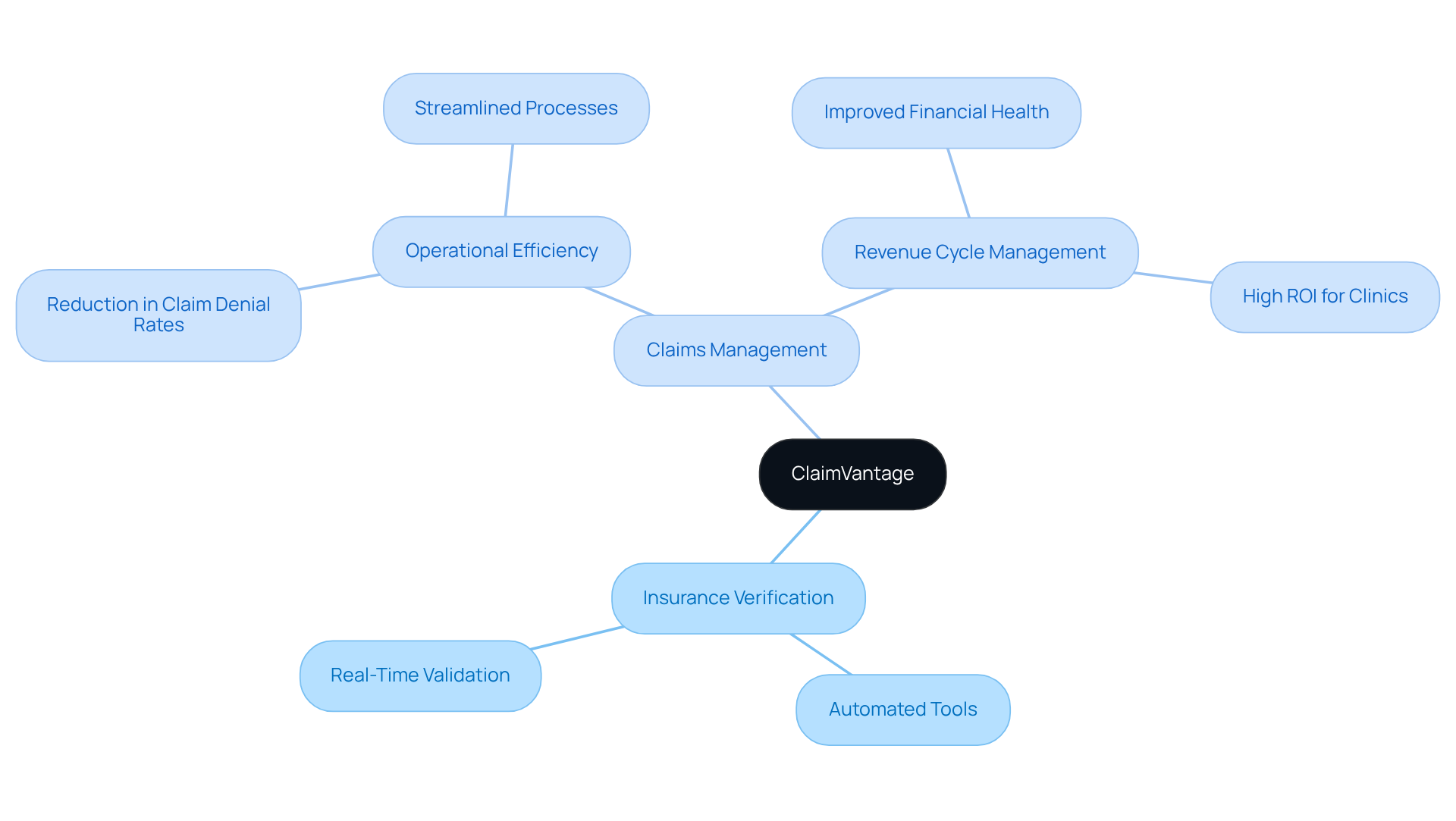 The central node represents ClaimVantage, with branches showing its key functions and benefits. Each branch highlights how these elements work together to improve clinic operations and financial health.