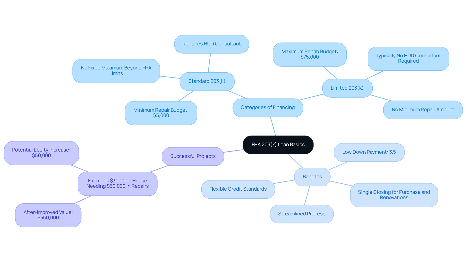 The center represents the FHA 203(k) loan program. Follow the branches to explore its categories, benefits, and real-life examples of how it helps homebuyers. The center represents the FHA 203(k) loan program. Follow the branches to explore its categories, benefits, and real-life examples of how it helps homebuyers.