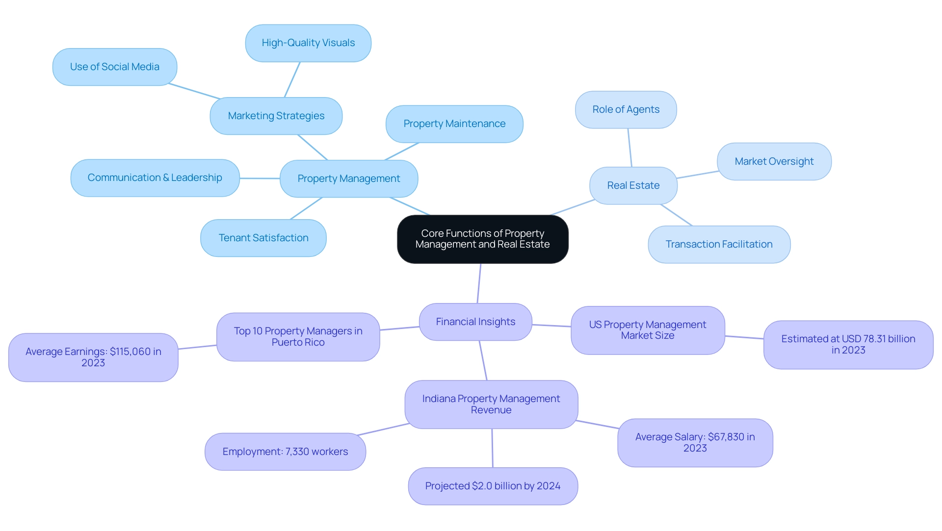 The central node represents the overall topic, with branches illustrating the functions of property management and real estate, highlighting their differences and financial insights.