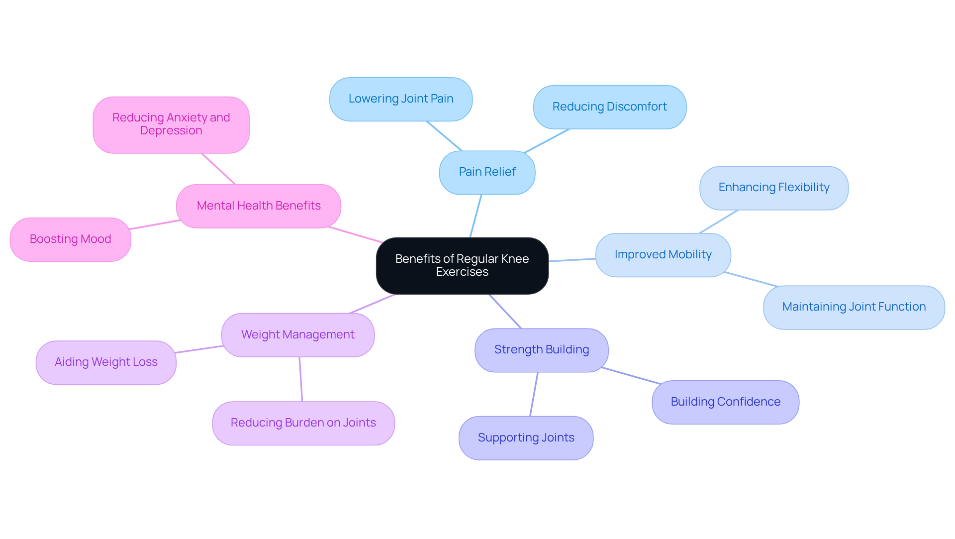 This mindmap shows how regular knee exercises can help with various aspects of living with arthritis. Each branch represents a key benefit, and the sub-branches provide more details on how these exercises can improve your life. Follow the branches to see how they connect back to the main idea! This mindmap shows how regular knee exercises can help with various aspects of living with arthritis. Each branch represents a key benefit, and the sub-branches provide more details on how these exercises can improve your life. Follow the branches to see how they connect back to the main idea!