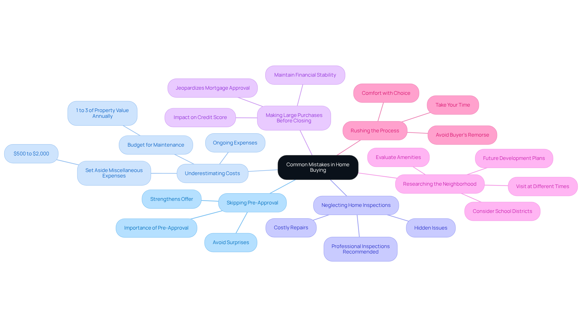The central node represents the main topic of common mistakes in home buying. Each branch highlights a specific mistake, with further details available in the sub-branches. This layout helps you understand what to avoid when purchasing your first home. The central node represents the main topic of common mistakes in home buying. Each branch highlights a specific mistake, with further details available in the sub-branches. This layout helps you understand what to avoid when purchasing your first home.