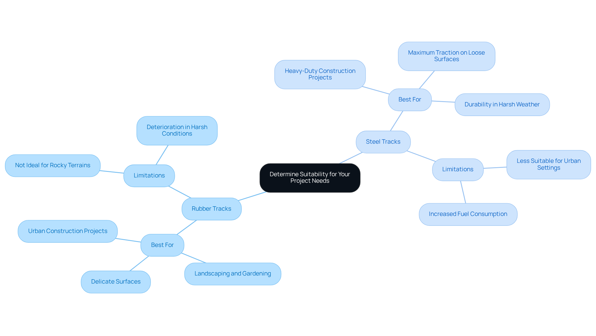 This mindmap helps you see the best uses and limitations of rubber and steel track excavators. Start at the center with the project needs, then explore each type to understand where they excel and where they might fall short.