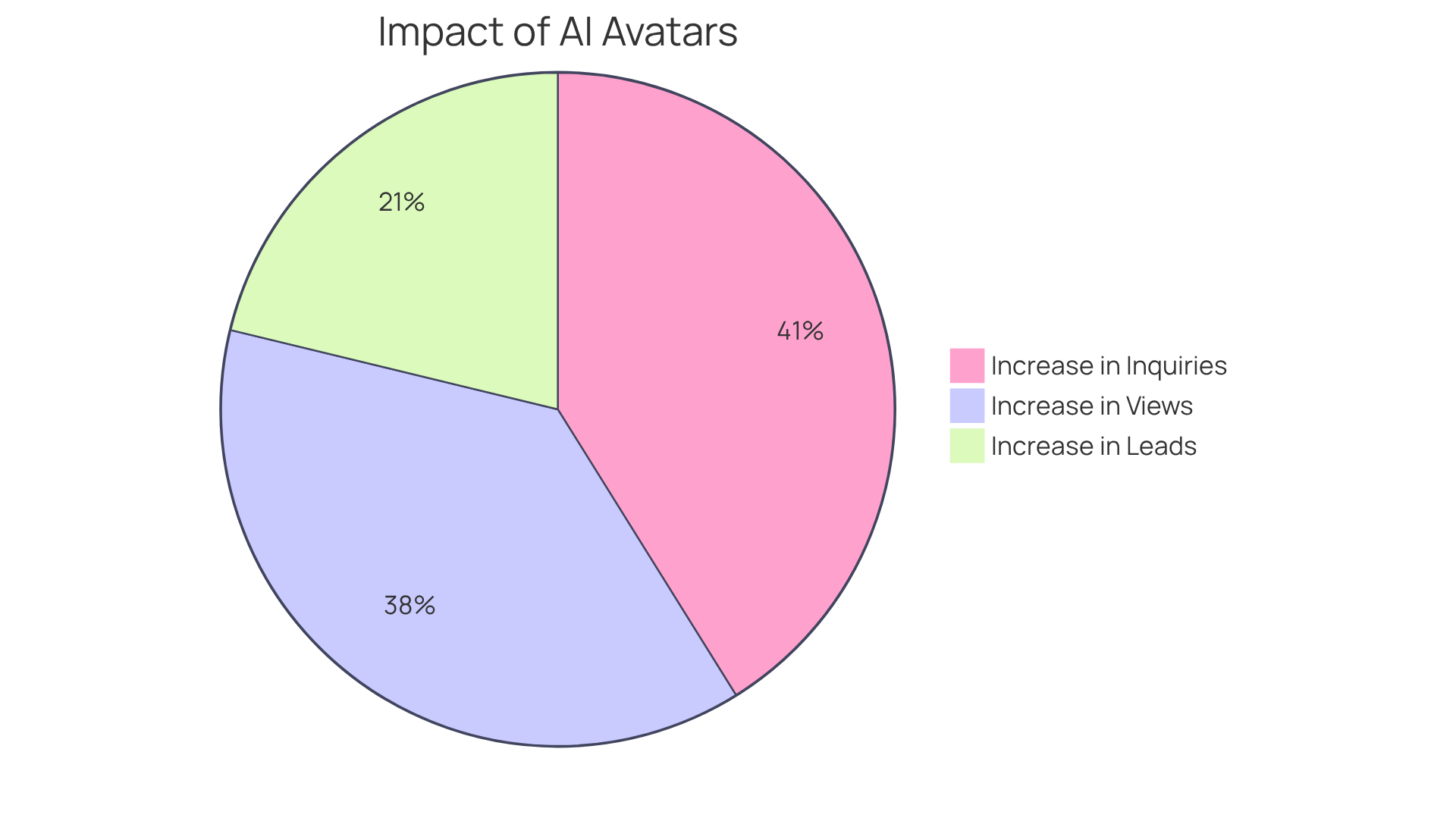 Each segment of the pie shows how much more effective listings with AI avatars are compared to those without - the larger the segment, the greater the impact on views, inquiries, and leads.