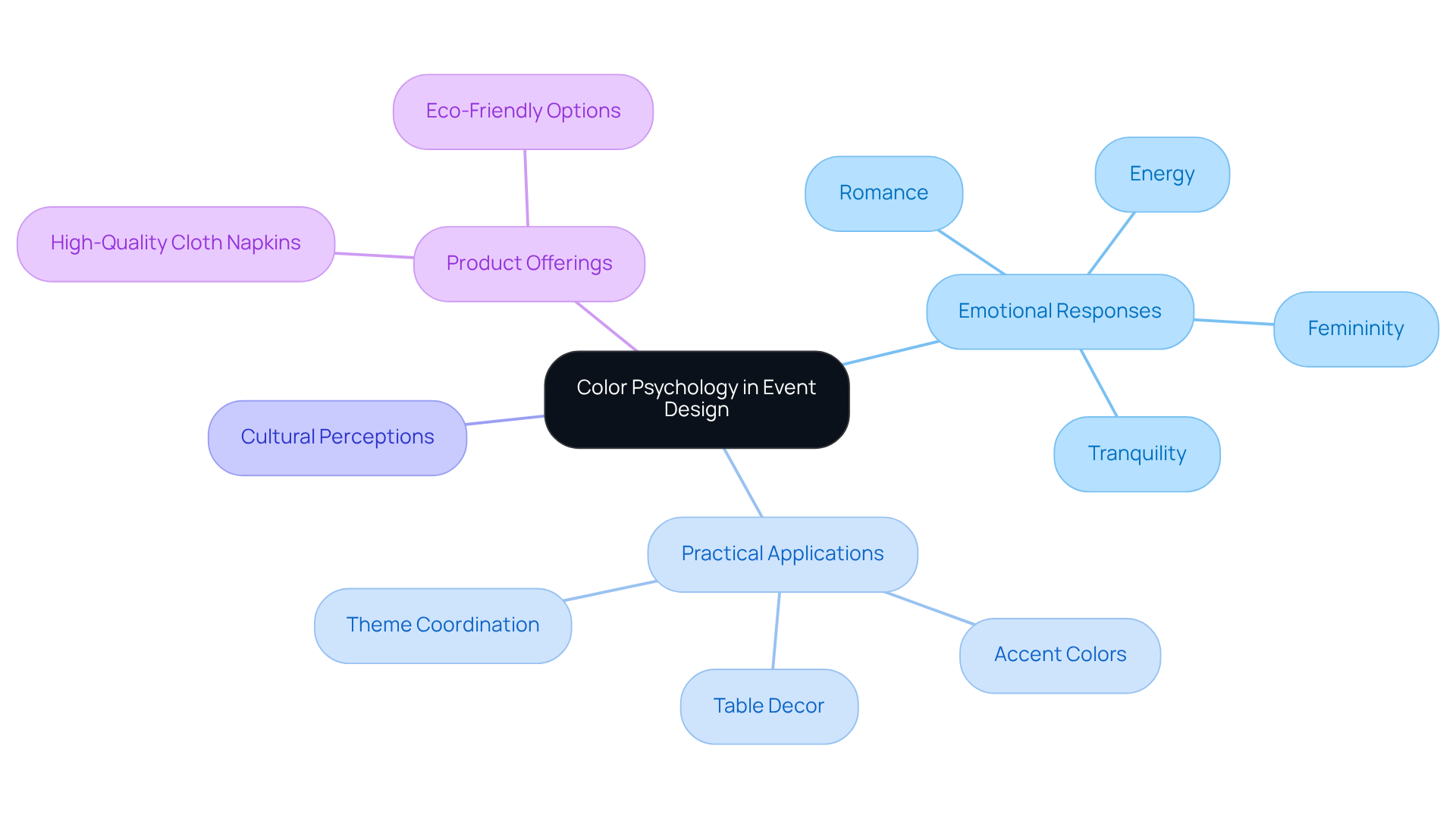 The central idea is color psychology in event design, with branches showing how pink influences emotions, practical uses in decor, cultural meanings, and product options. Each branch helps you explore different facets of how color can shape an event's atmosphere.