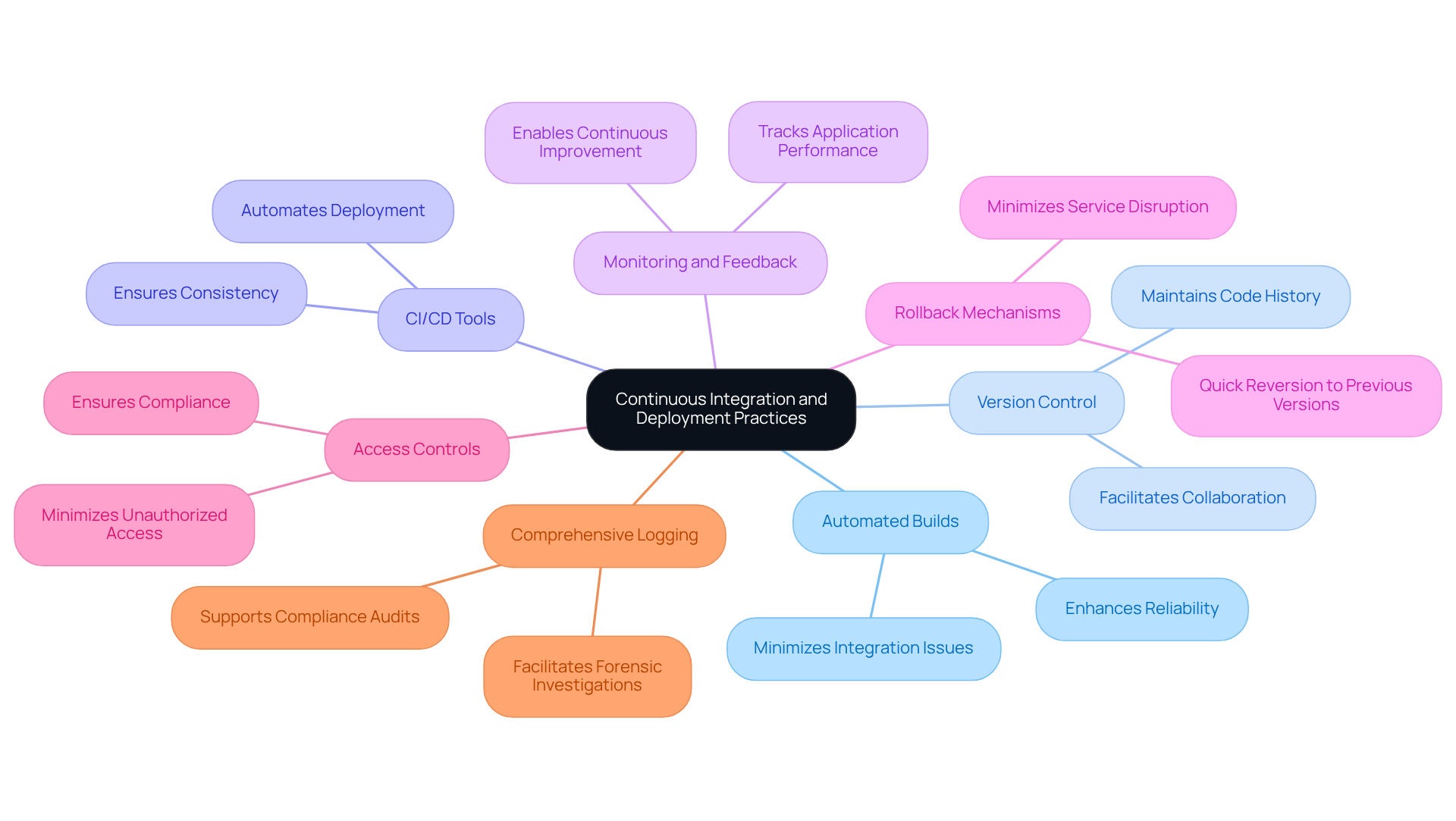 This mindmap starts with the main idea of CI/CD practices at the center. Each branch represents a key practice that contributes to better software development. Follow the branches to see how each practice enhances efficiency and quality, and explore the benefits associated with them. This mindmap starts with the main idea of CI/CD practices at the center. Each branch represents a key practice that contributes to better software development. Follow the branches to see how each practice enhances efficiency and quality, and explore the benefits associated with them.