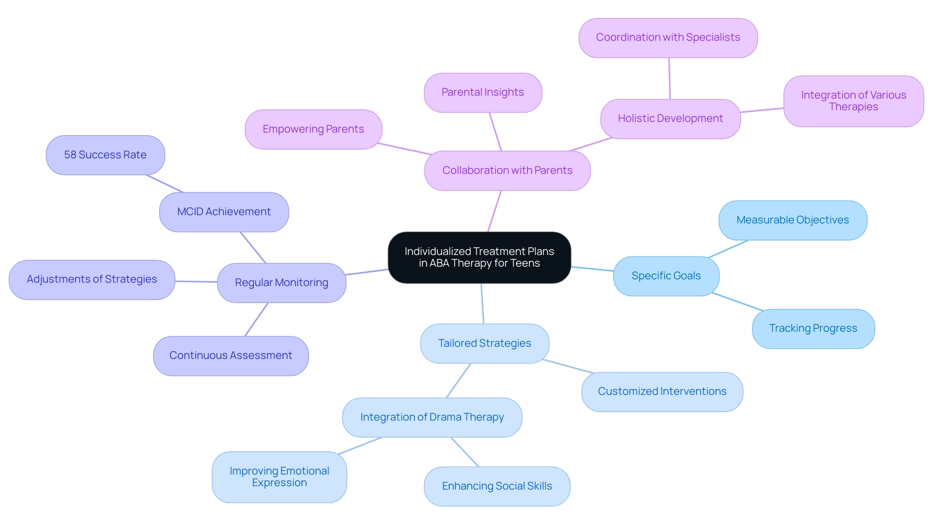 Each main branch represents a key component of individualized treatment plans, with sub-branches detailing specific aspects related to that component.