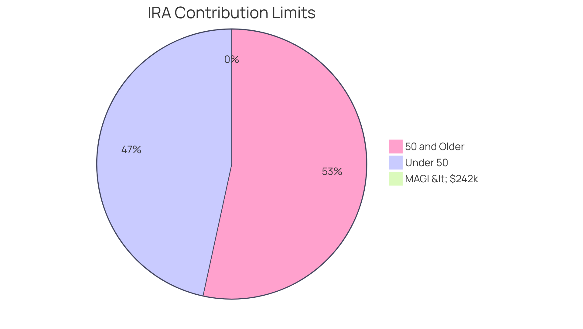 This chart shows how much you can contribute to your Roth IRA based on your age. The larger segment represents those under 50, while the smaller segment shows the additional amount allowed for those 50 and older. The extra piece indicates the income limit for married couples filing jointly.
