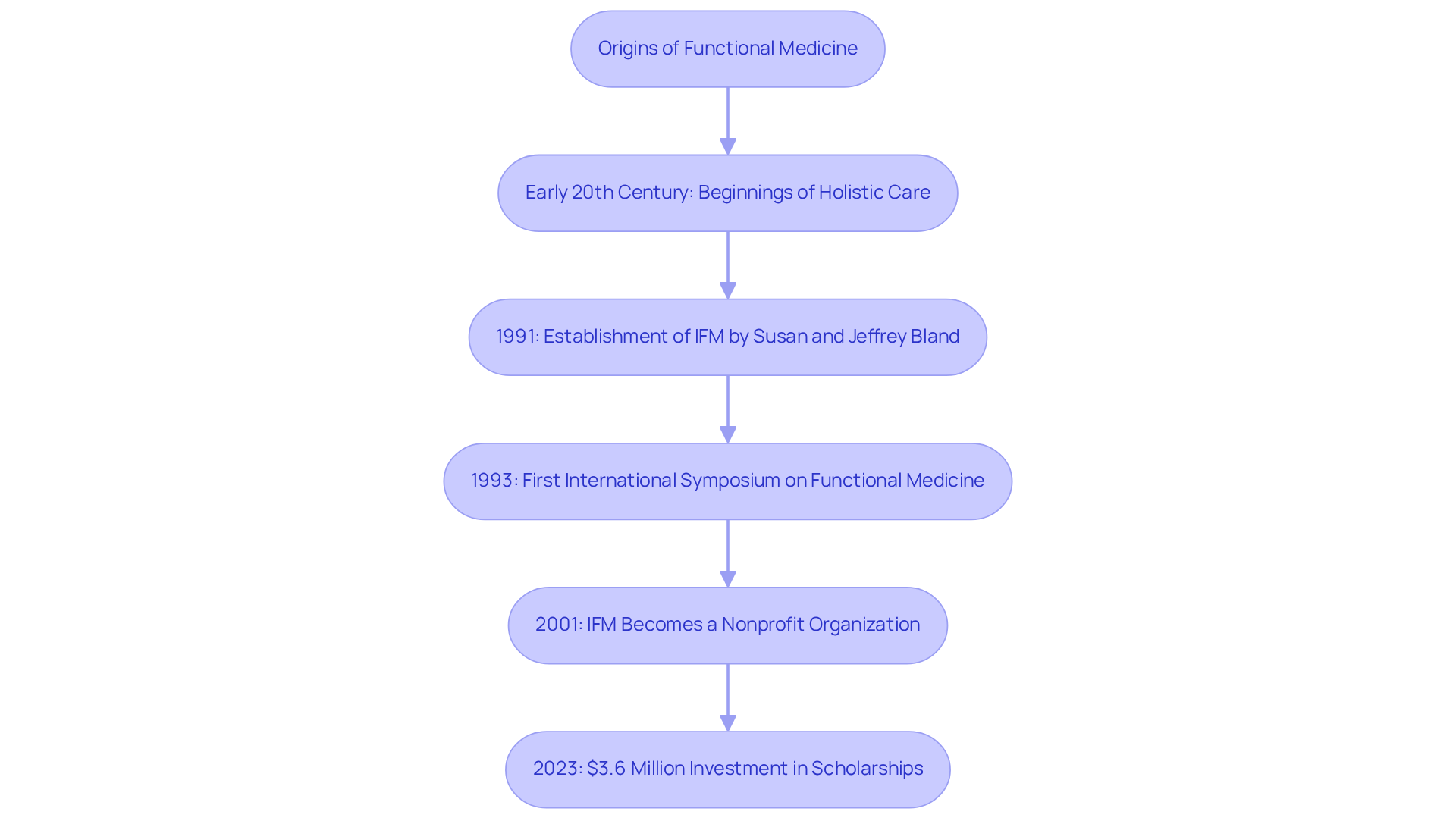 This flowchart outlines the key milestones in the evolution of functional medicine. Each box represents an important event, and the arrows show how these events are connected over time. Follow the flow to understand how functional medicine has developed and its impact on holistic health.