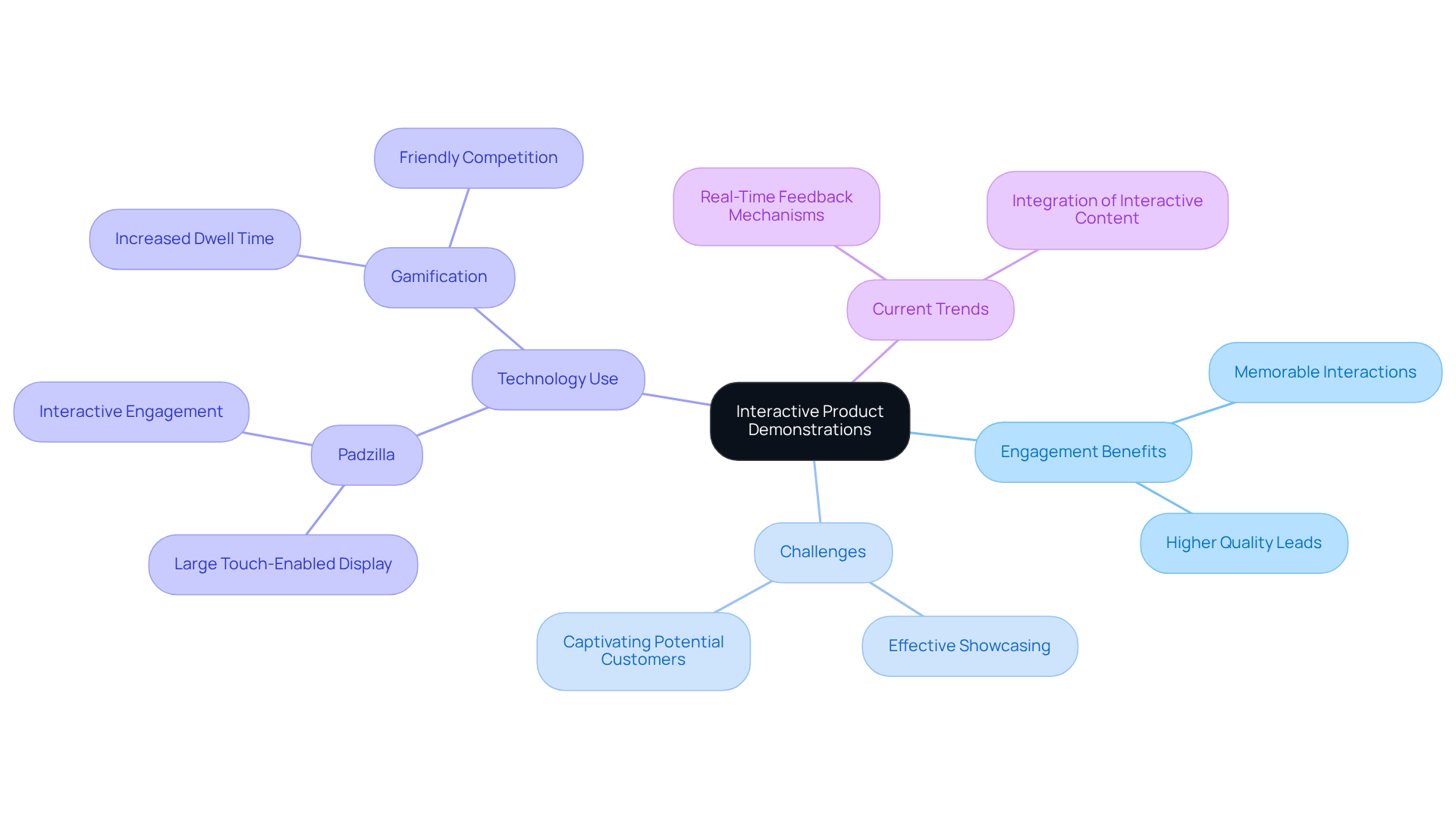 Start at the center with the main idea of interactive demonstrations, then explore the branches to see how they enhance engagement, the challenges faced, the technology used, and the latest trends in this area.