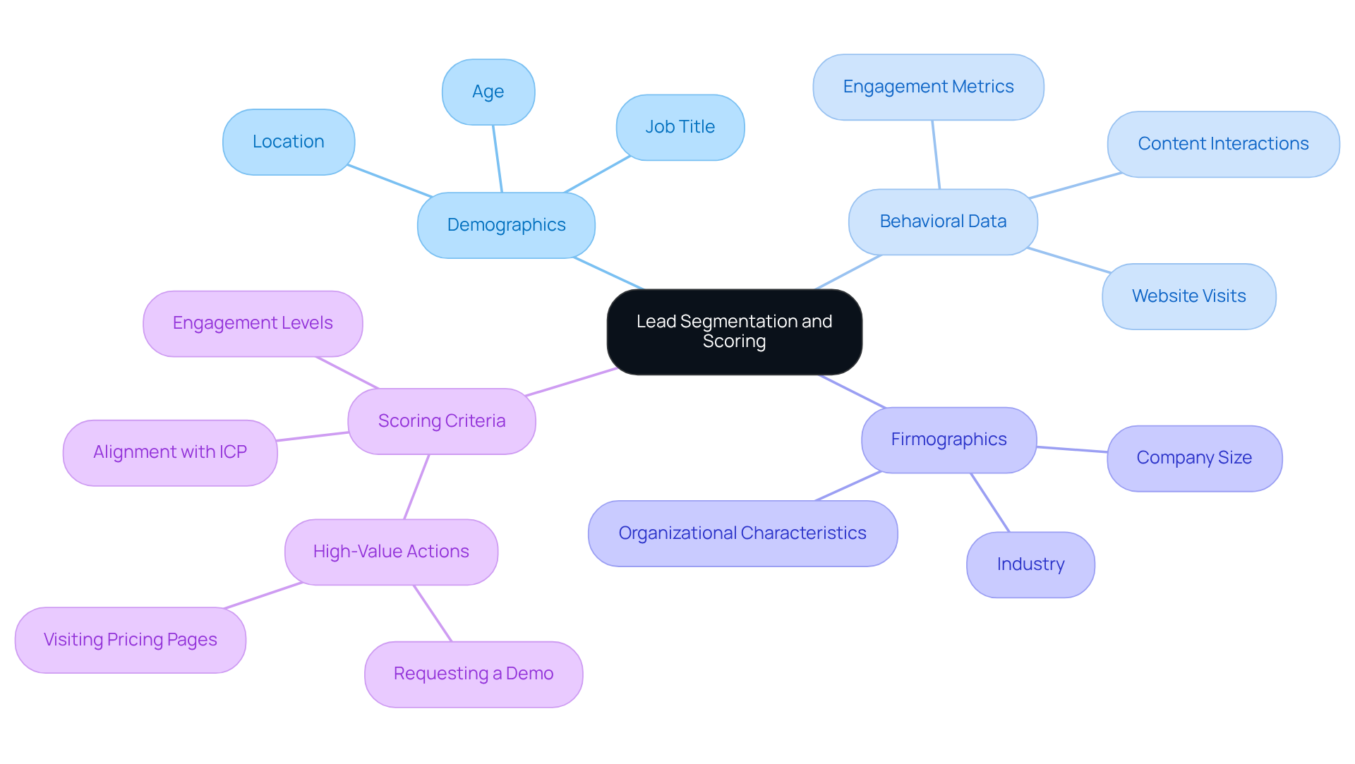 The central node represents the overall strategy for segmenting leads and scoring them. Each branch shows a different category of criteria, with further details on what to consider under each. This helps you see how to effectively prioritize leads for sales outreach.