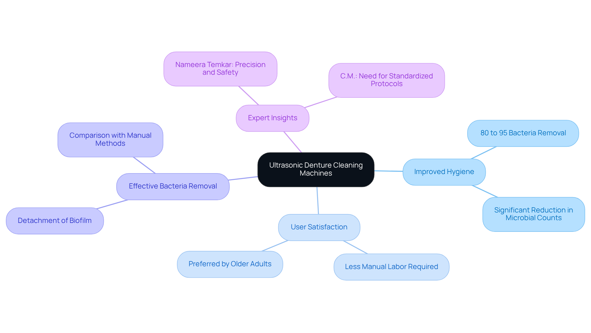 The center shows the main topic, and the branches represent different benefits and statistics. Follow the branches to explore how ultrasonic cleaning machines can enhance your dental hygiene.
