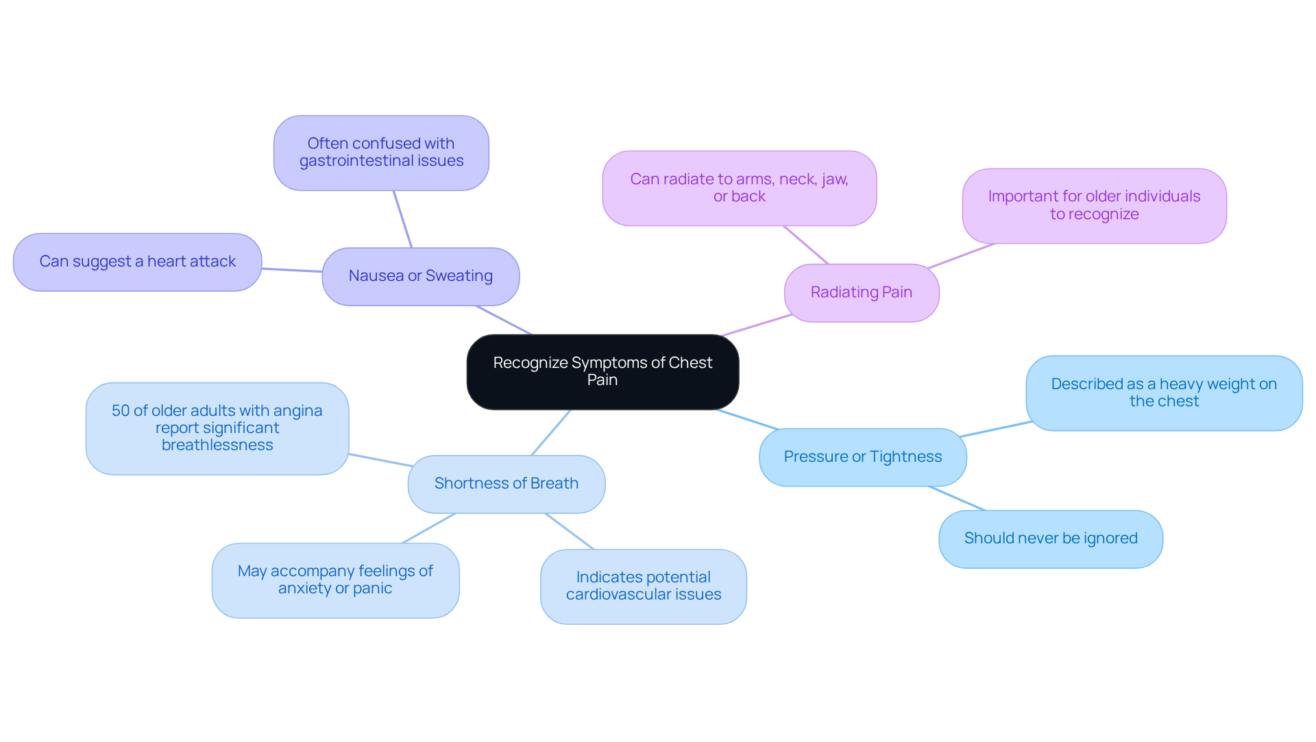 The central node represents the main topic, while the branches show different symptoms and their meanings. Each color-coded branch helps you quickly identify and understand the various signs of chest pain in older adults.
