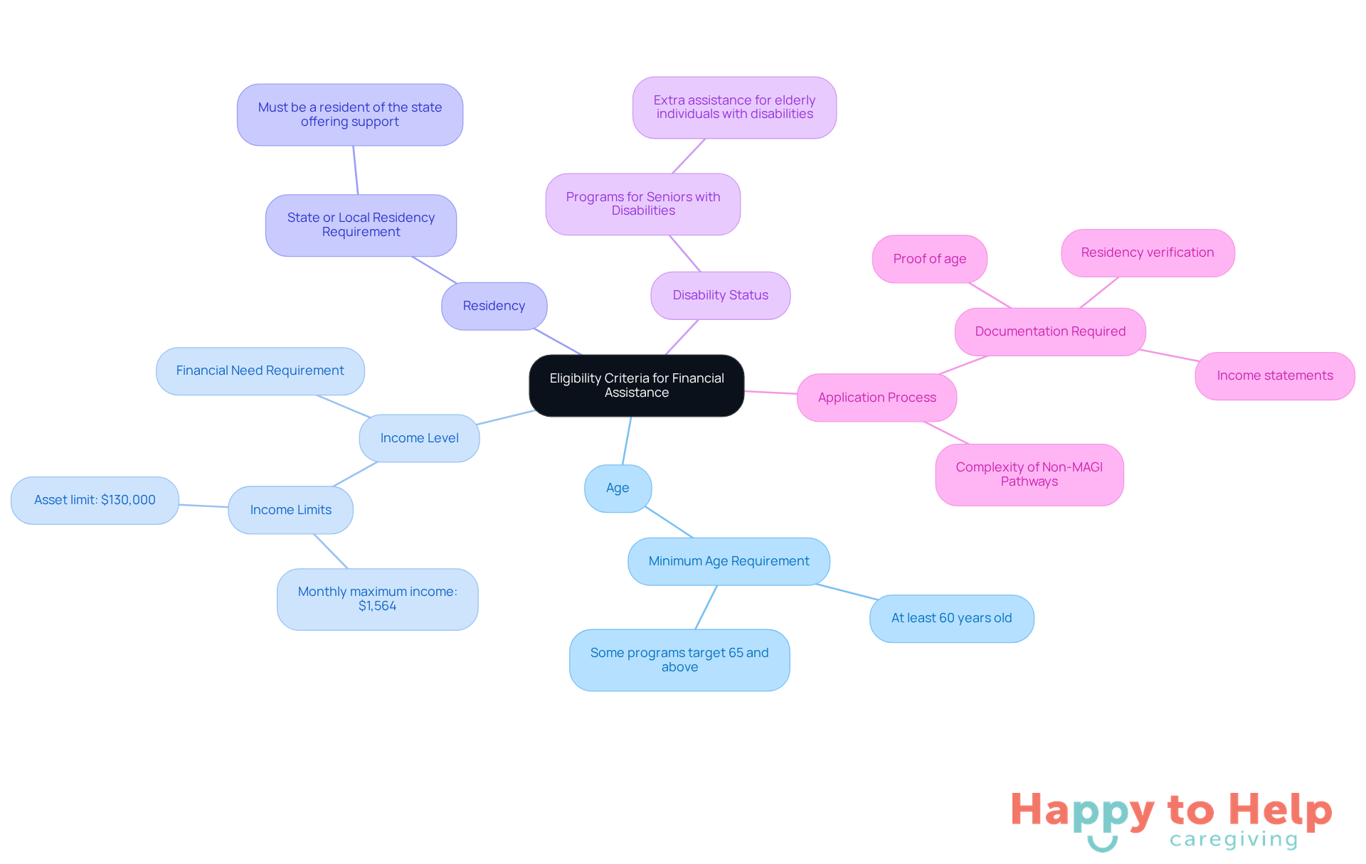 The central node represents the main topic of eligibility criteria, while the branches show the key factors that determine eligibility. Each sub-branch provides specific details related to that factor, helping seniors understand what they need to qualify for assistance.