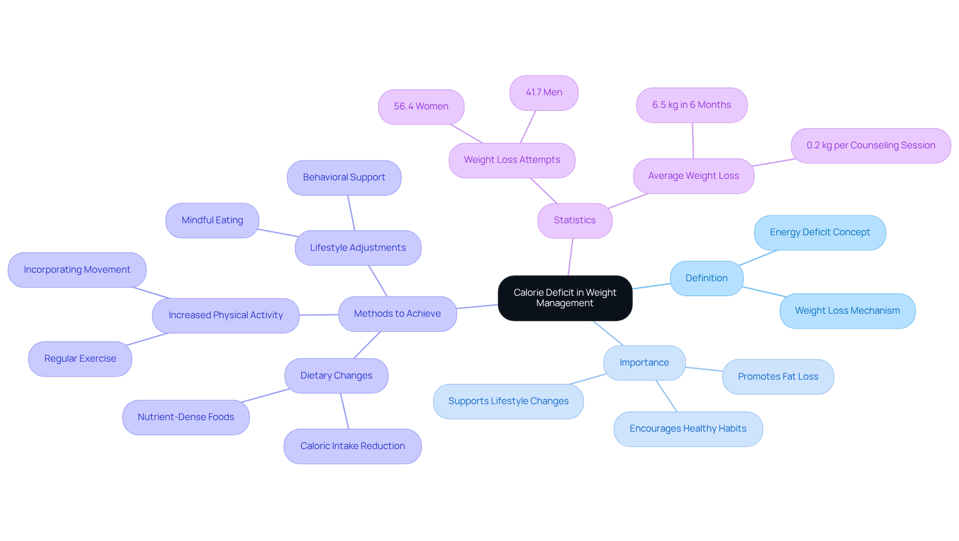The center shows the main idea of calorie deficit. Follow the branches to explore its definition, why it's important, how to achieve it, and relevant statistics. Each branch represents a different aspect of the topic.