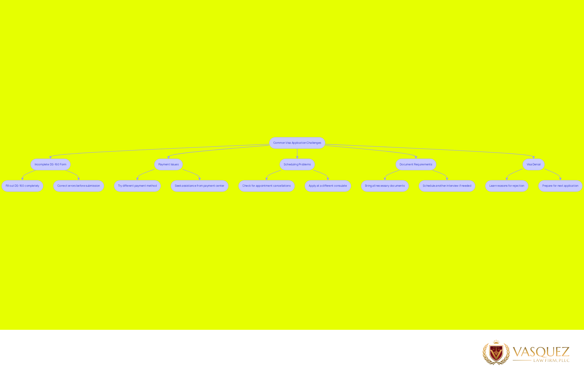 This flowchart helps you navigate common issues in the visa application process. Each box represents a challenge you might face, and the arrows guide you to the solutions. Follow the flow to find the best way to tackle each problem!